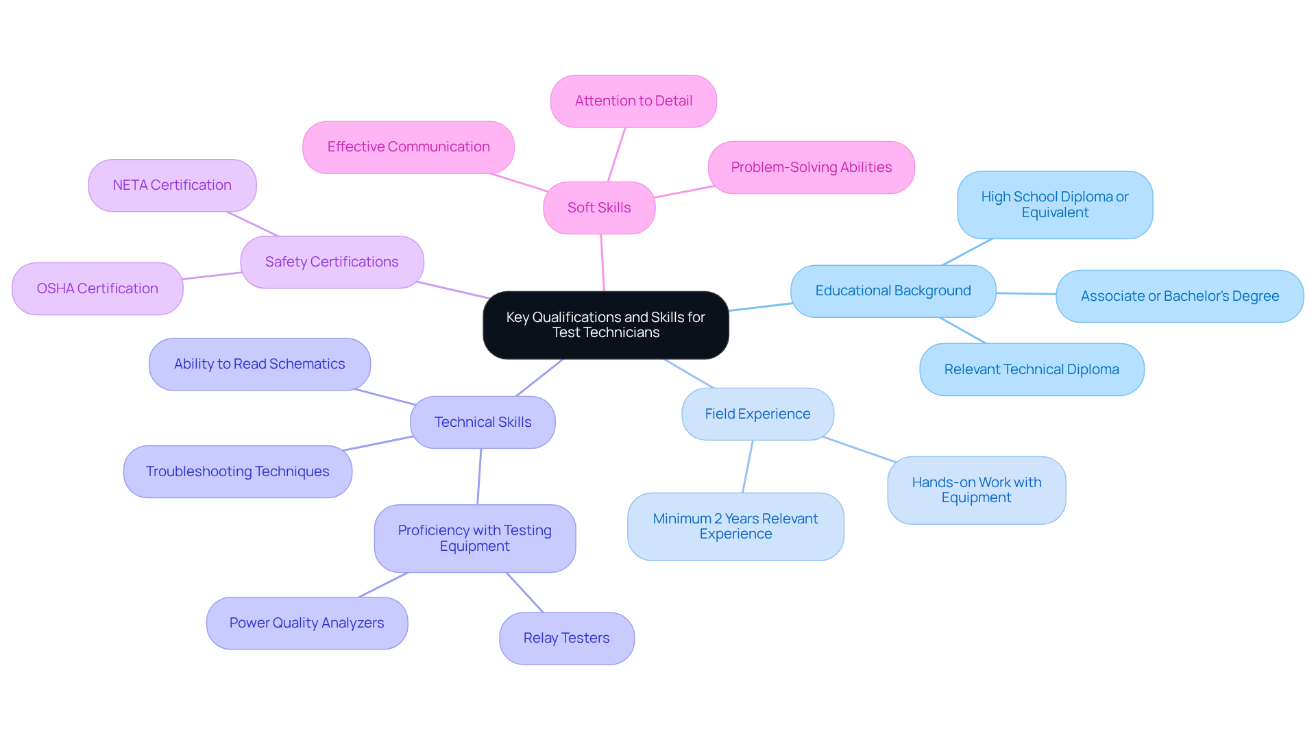 Start at the center with the main qualifications, then follow the branches to explore each area in detail. Each color represents a different category of skills and qualifications needed to excel as a test technician. Start at the center with the main qualifications, then follow the branches to explore each area in detail. Each color represents a different category of skills and qualifications needed to excel as a test technician.