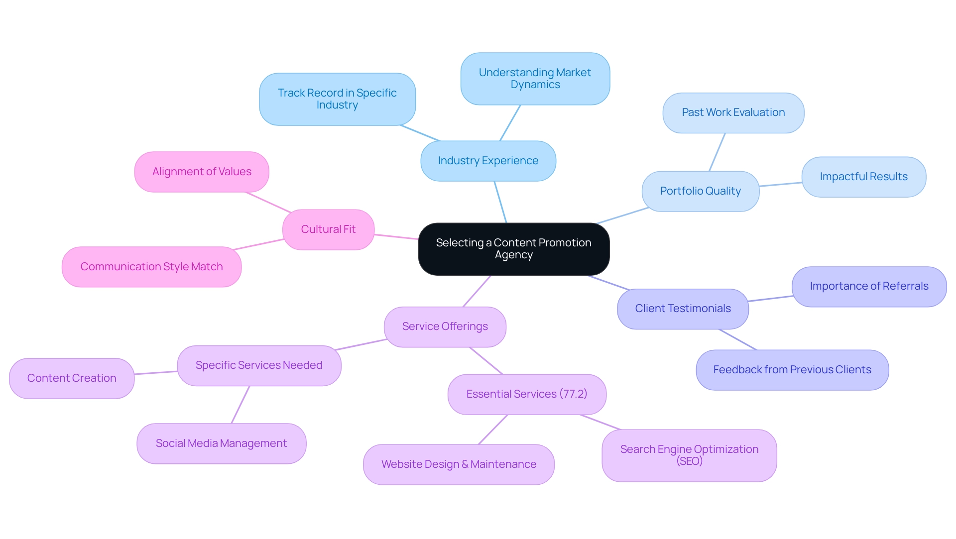The central node represents the main topic of choosing an agency, while each branch highlights a crucial criterion to consider. The further subdivisions can include specific points or examples that relate to each criterion.