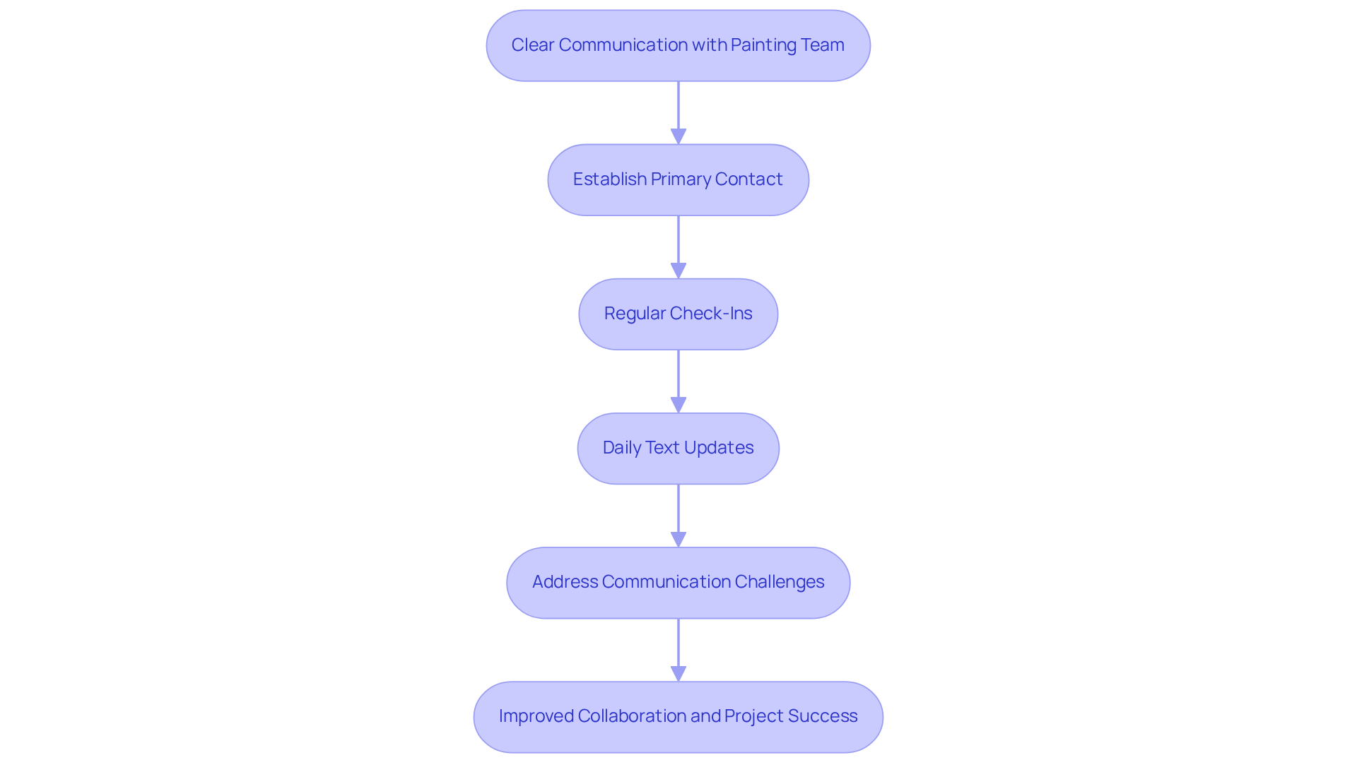 Each box represents a step in the communication process. Follow the arrows to see how each step leads to better collaboration and project success.