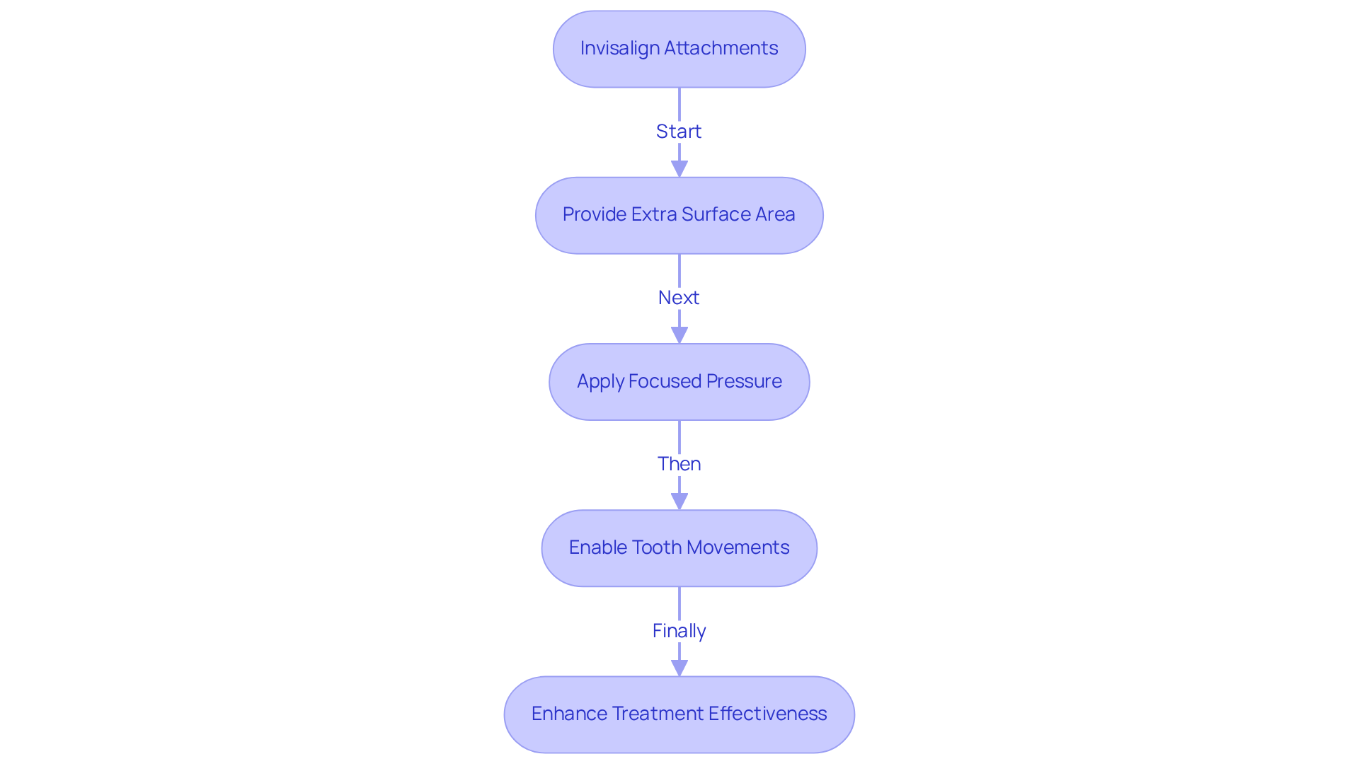 This flowchart shows how Invisalign attachments work during your orthodontic treatment. Each step explains what the attachments do and how they help your teeth move into the right position. Follow the arrows to see how each part connects to the next!