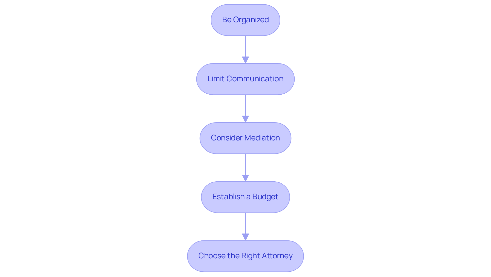 Each box represents a strategy to help lower legal expenses during a divorce. Follow the arrows to see how each step contributes to managing costs effectively.