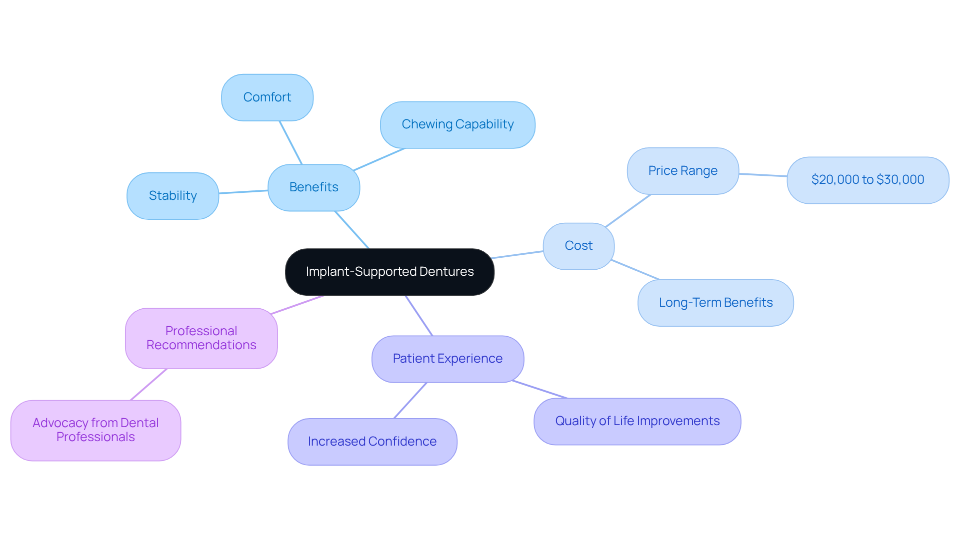 This mindmap starts with the central idea of implant-supported dentures, branching out into various categories that detail their benefits, costs, patient feedback, and endorsements from professionals in the field. Each branch represents a key aspect of the topic.