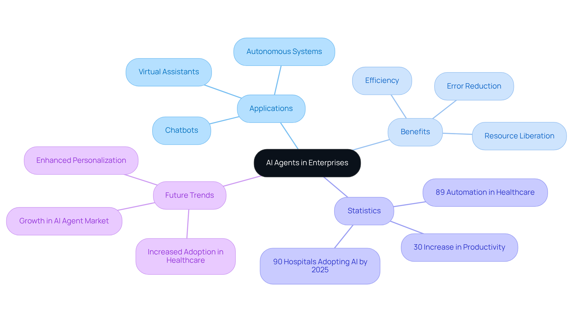 This mindmap illustrates the central idea of AI agents in enterprises, showing how they apply in various fields, their benefits, key statistics, and future trends. Each branch connects to different aspects of AI's transformative role, making it easy to see how everything relates. This mindmap illustrates the central idea of AI agents in enterprises, showing how they apply in various fields, their benefits, key statistics, and future trends. Each branch connects to different aspects of AI's transformative role, making it easy to see how everything relates.