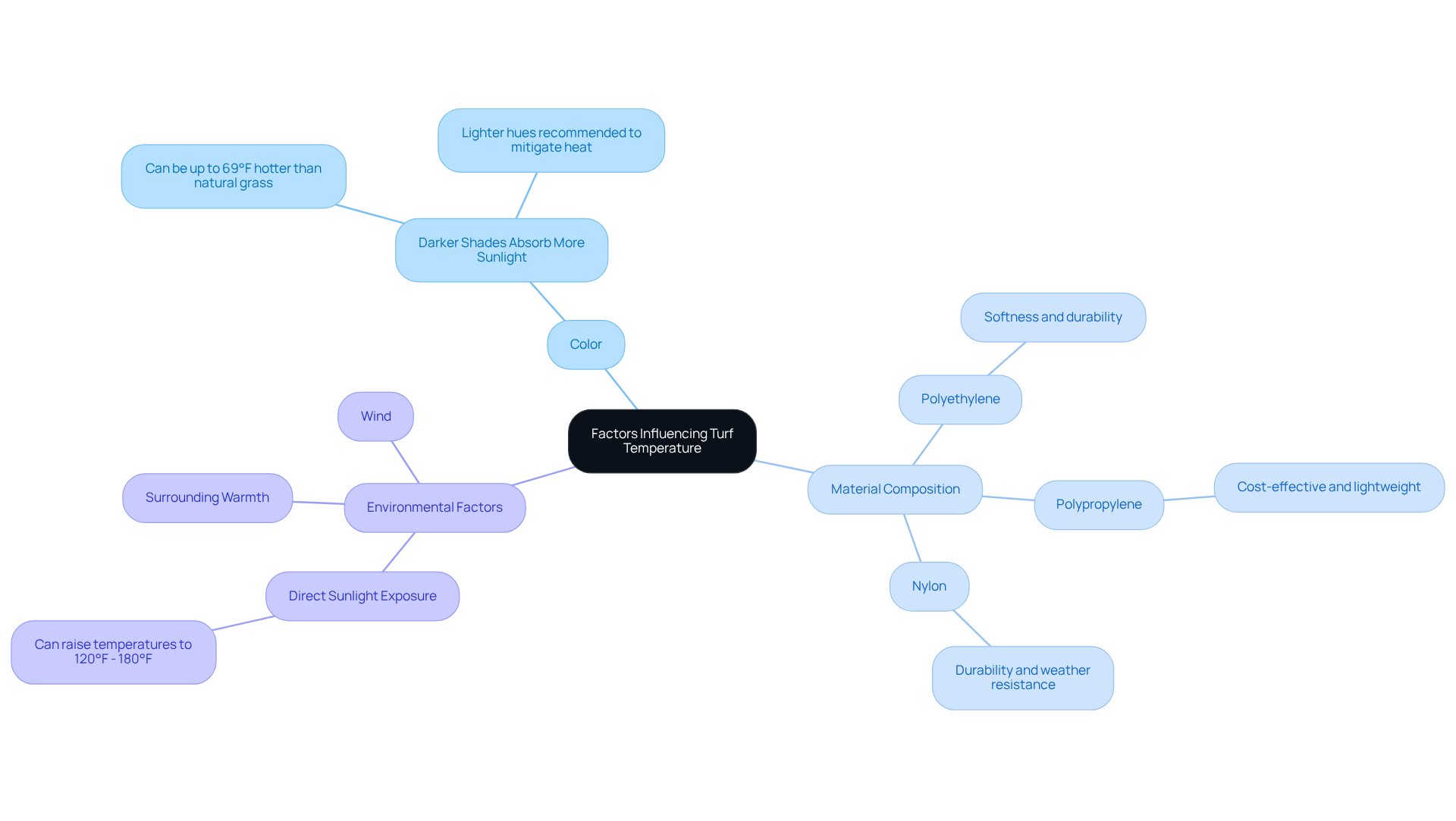 The center shows the main topic, and the branches represent different factors that affect how hot artificial turf can get. Each branch provides more details about how that factor contributes to temperature differences.