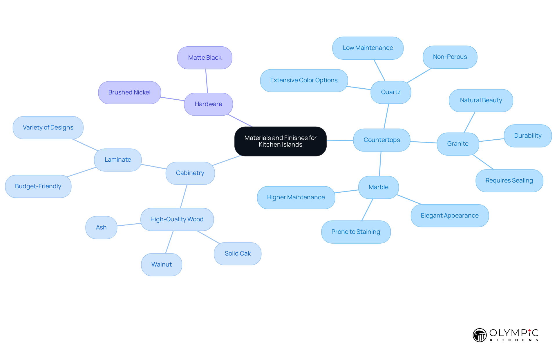 Start at the center with the main topic, then explore each branch to discover the best materials and finishes for your kitchen island. Each category shows options and their benefits, helping you make informed choices.