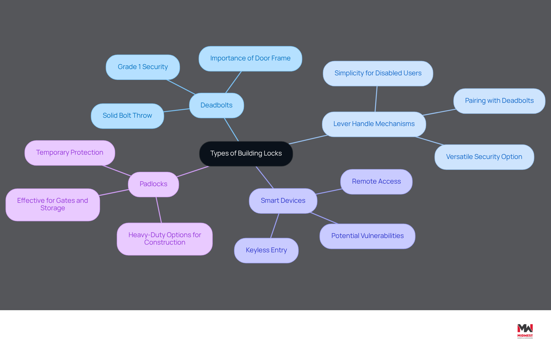This mindmap starts with the main topic of building locks at the center. Each branch represents a different type of lock, and the sub-branches provide details about their features and uses. This layout helps you see how each lock type compares and what factors to consider when choosing the right one.