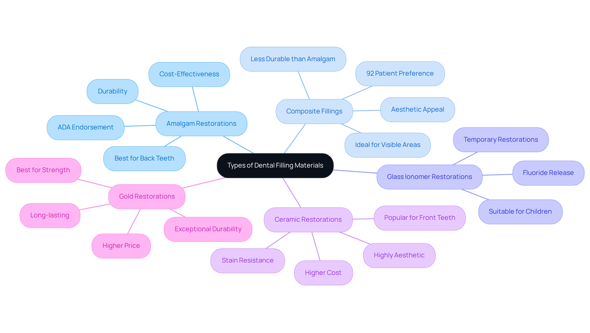 This mindmap shows the different types of dental fillings available. Each branch represents a type of filling, and the sub-branches provide details about their benefits and considerations. Follow the branches to explore your options and find the best fit for your dental needs.