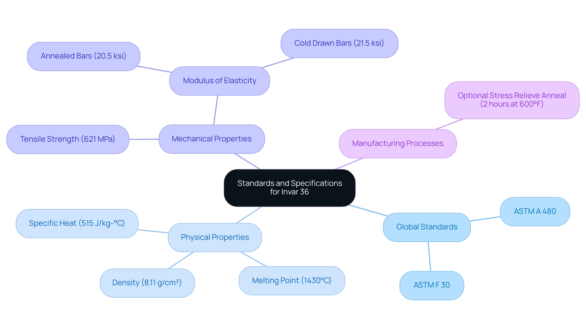 The central node represents the topic, with branches for global standards, physical properties, mechanical properties, and manufacturing processes, each color-coded for clarity.