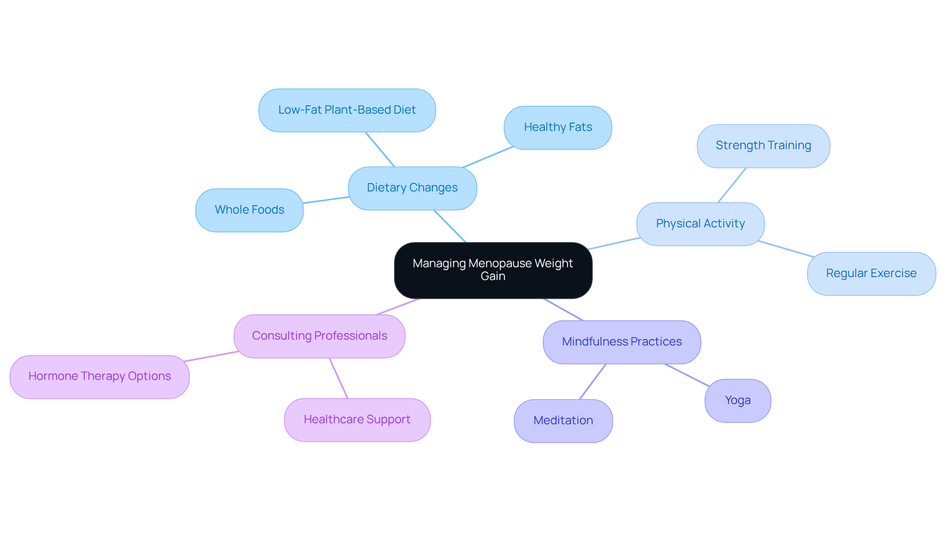 The central node represents the main topic, while the branches show different strategies. Each color-coded branch highlights a specific area of focus, making it easy to see how each strategy contributes to managing weight gain during menopause.