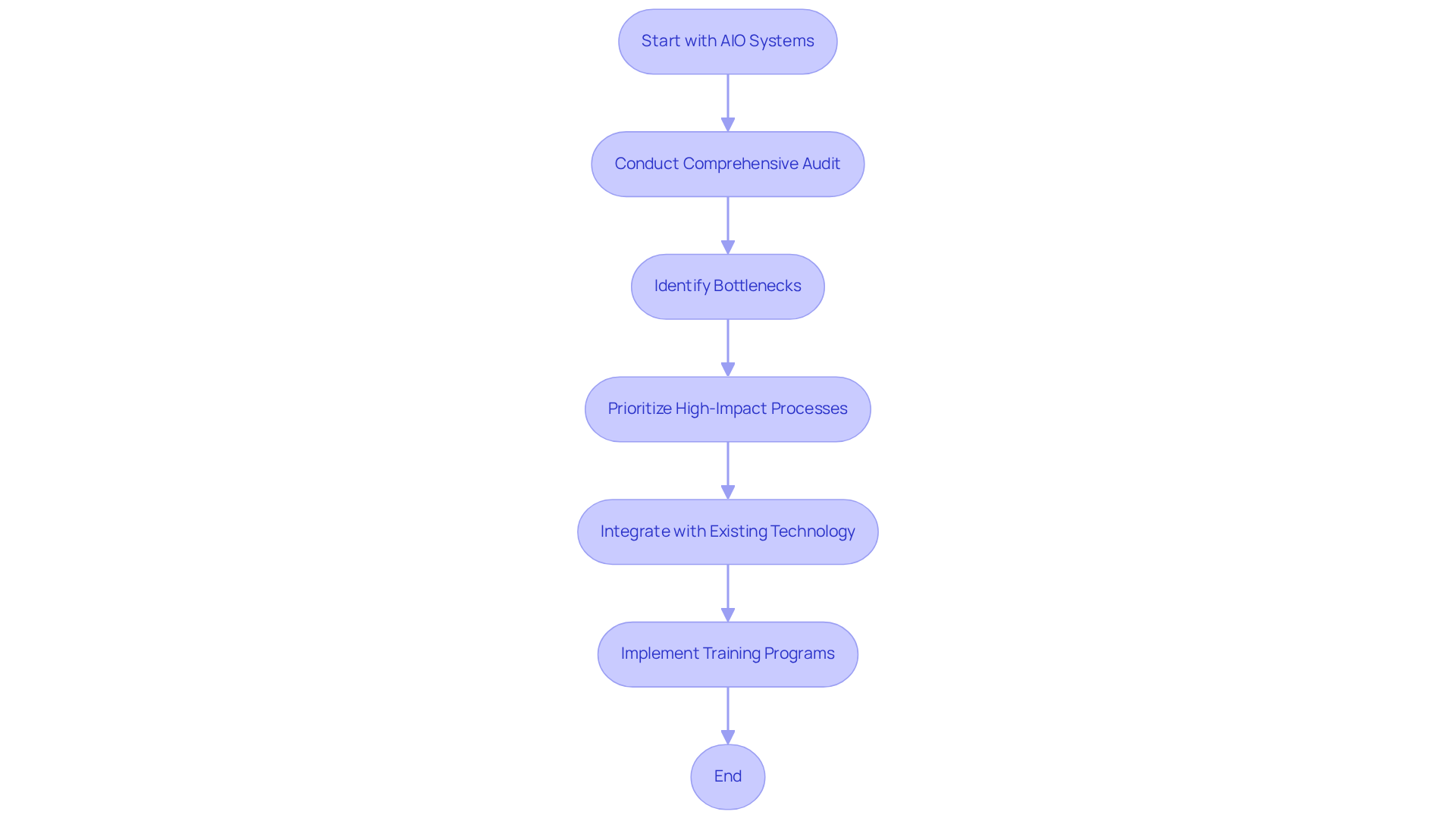 This flowchart outlines the key steps to effectively implement AI-powered autonomous agent ranking systems in your marketing strategy. Follow the arrows to see the process from start to finish, ensuring you cover each important aspect for successful adoption. This flowchart outlines the key steps to effectively implement AI-powered autonomous agent ranking systems in your marketing strategy. Follow the arrows to see the process from start to finish, ensuring you cover each important aspect for successful adoption.