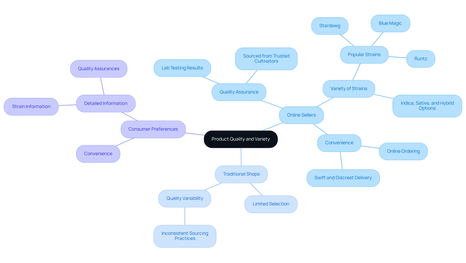 The central node represents the main topic, while branches show the advantages of online sellers and the challenges faced by traditional shops. Each sub-branch provides more detail on specific aspects, helping you understand the overall landscape of cannabis purchasing. The central node represents the main topic, while branches show the advantages of online sellers and the challenges faced by traditional shops. Each sub-branch provides more detail on specific aspects, helping you understand the overall landscape of cannabis purchasing.