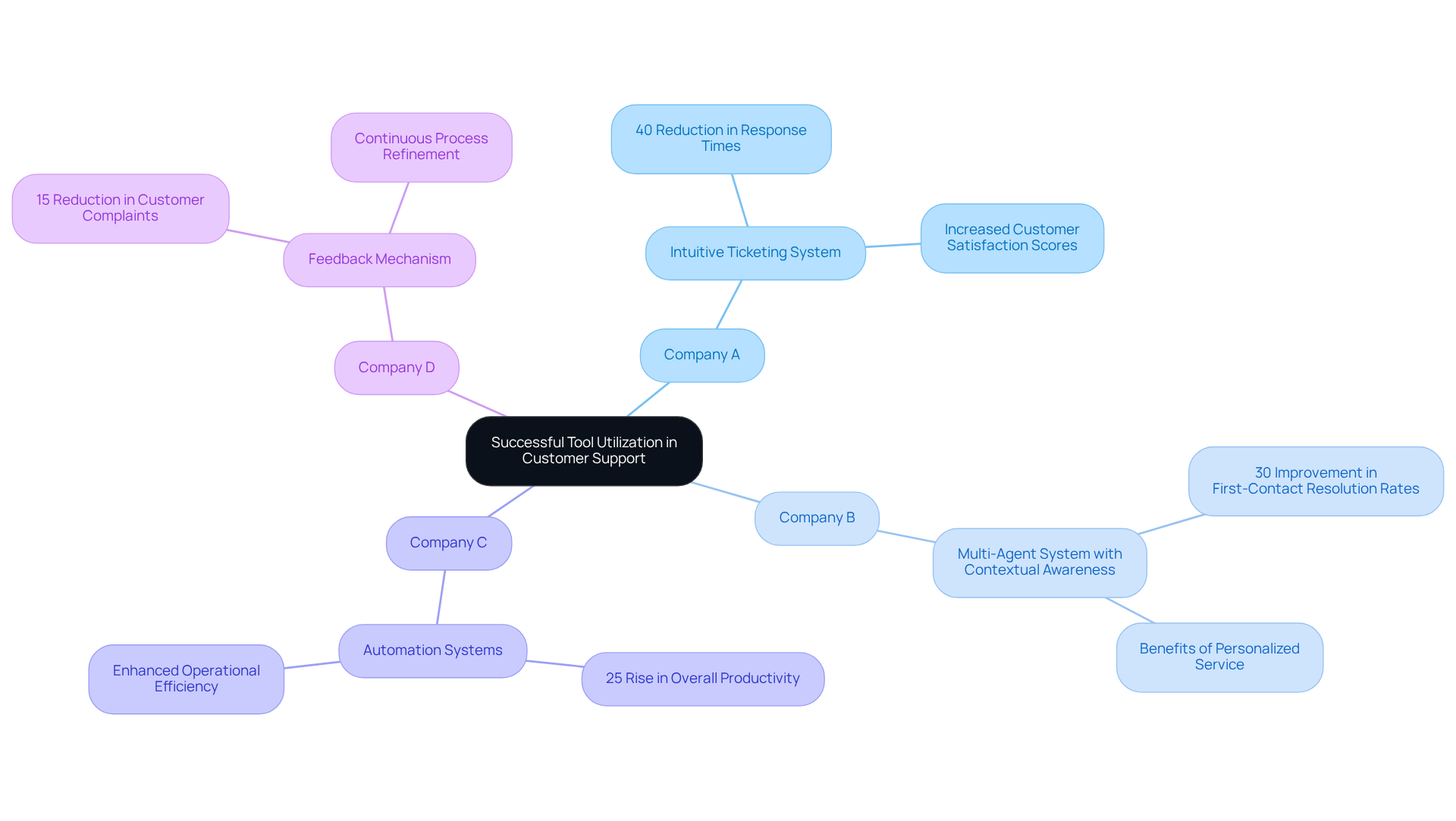 The central node represents the overall theme, while each branch shows a different company's approach and the positive outcomes they achieved. Follow the branches to understand how each tool contributed to improvements in customer support.