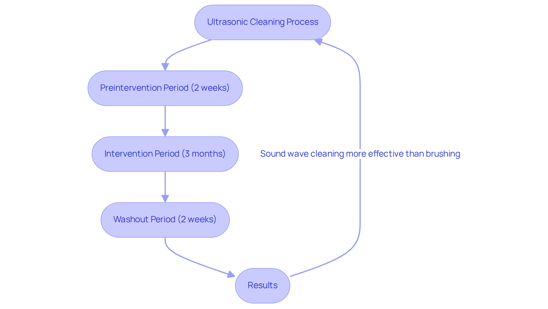 Follow the arrows to see how the ultrasonic cleaning process works and the phases of the study. Each box represents a step or finding, helping you understand the effectiveness of this cleaning method. Follow the arrows to see how the ultrasonic cleaning process works and the phases of the study. Each box represents a step or finding, helping you understand the effectiveness of this cleaning method.