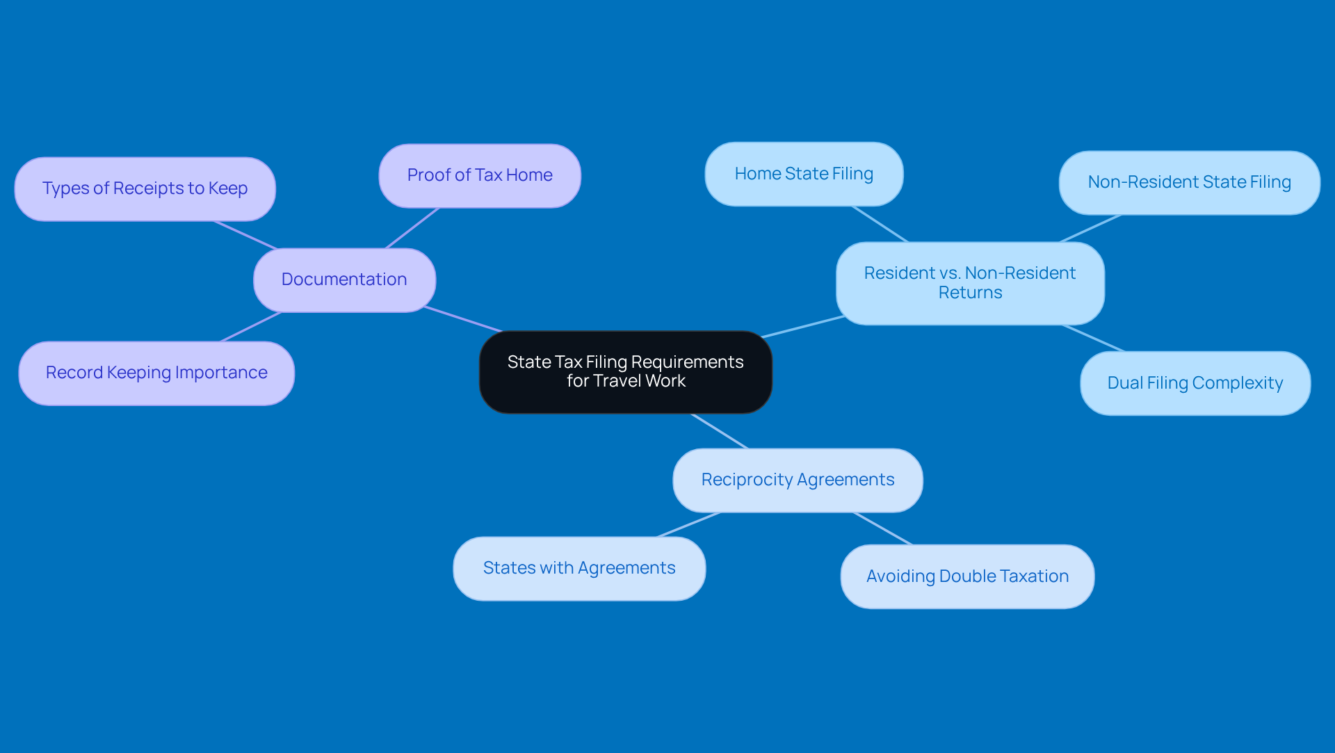 The center shows the main topic, and the branches represent important aspects of tax filing. Each branch provides insights into what travel nurses need to know about their tax obligations.