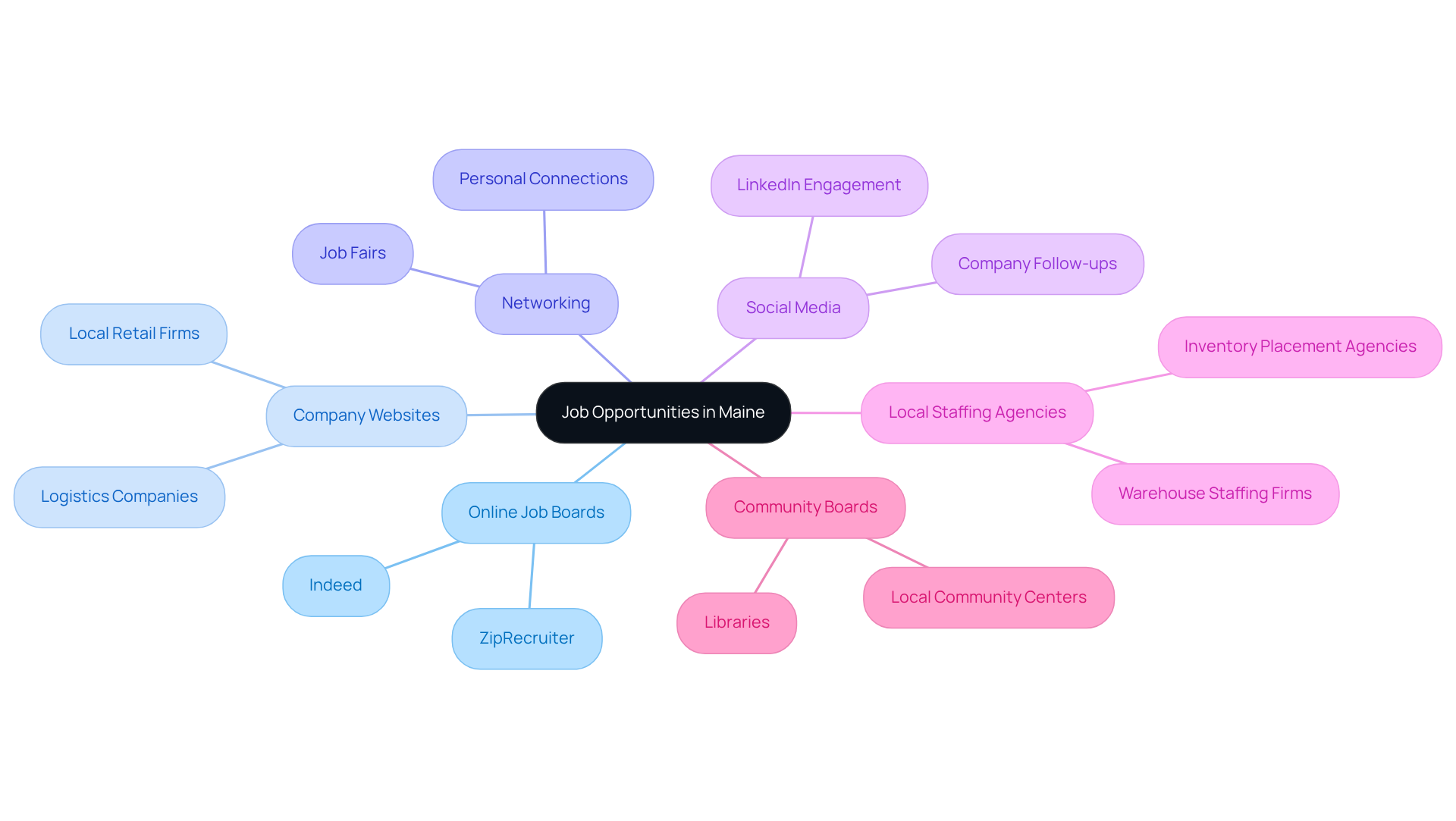 The central node represents the main topic, while each branch shows a different strategy for job searching. Follow the branches to discover specific methods and tips for each strategy. The central node represents the main topic, while each branch shows a different strategy for job searching. Follow the branches to discover specific methods and tips for each strategy.