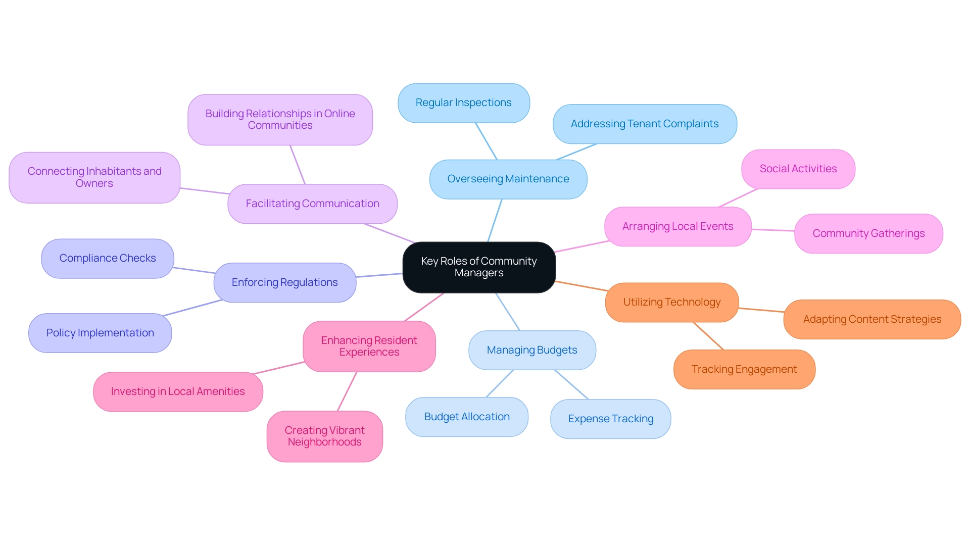 Each branch represents a key responsibility of community managers, with sub-branches detailing specific actions or insights related to each role.