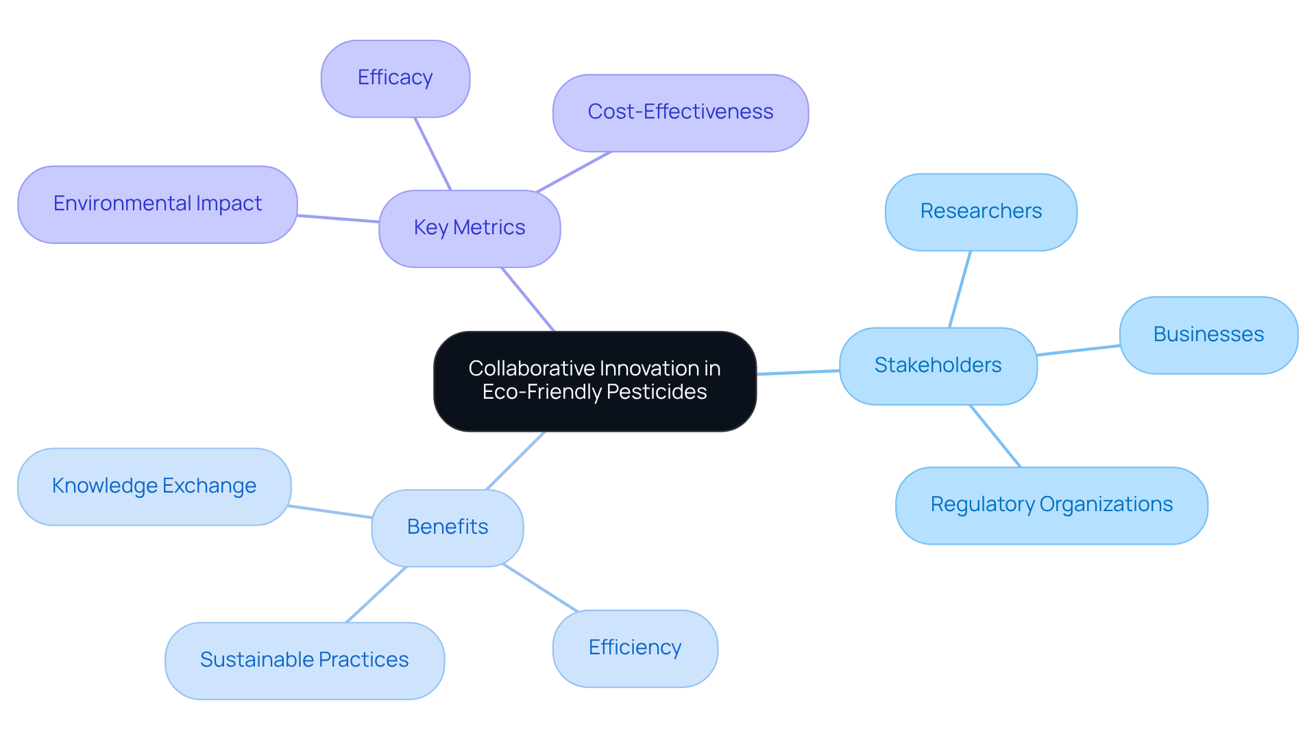 The center represents the main idea of collaboration in pesticide development. Each branch shows different aspects like who is involved, the benefits of working together, and what to consider when choosing sustainable products.