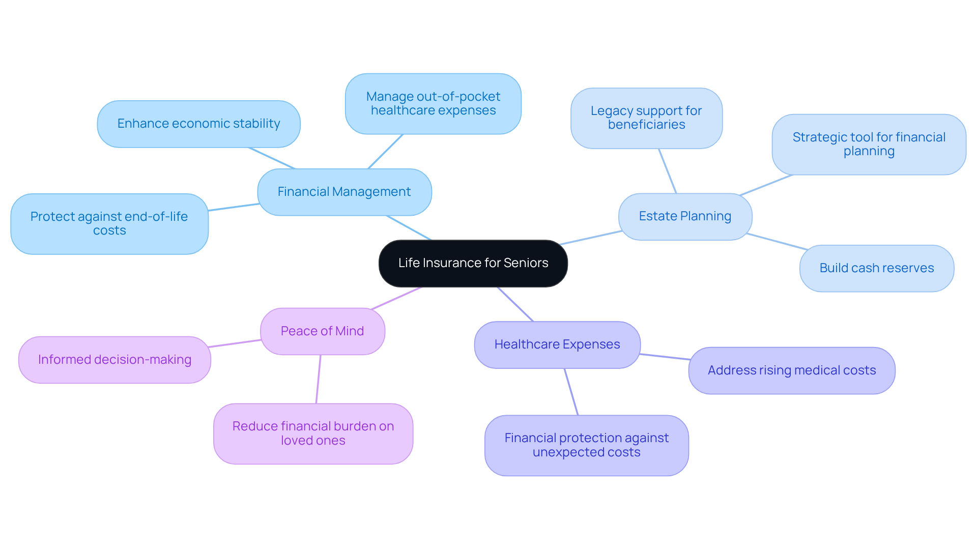 The central node represents the main topic, while the branches show different reasons and benefits of life insurance. Each color-coded branch helps you easily identify key themes and their related points.