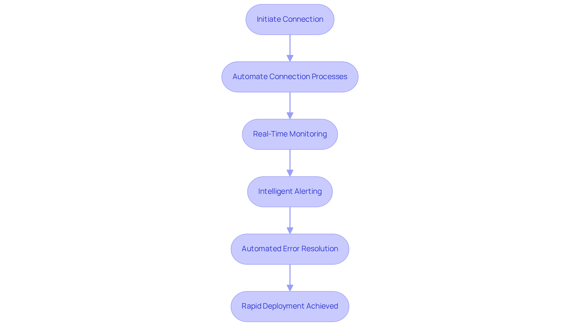 10 Benefits of Rapid Deployment of Multi-System Workflows in Retail