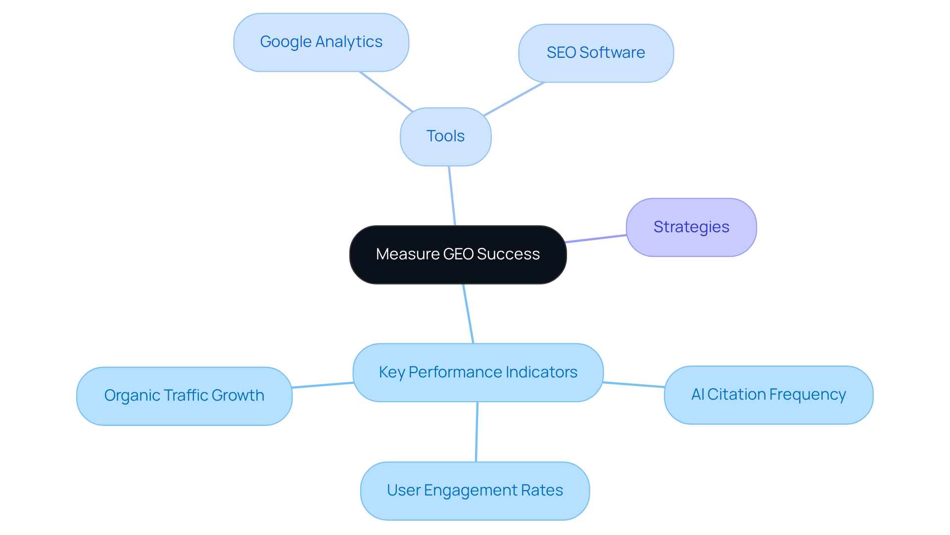 The central node represents the main goal of measuring GEO success. The branches show the key metrics and tools that help achieve this goal. Each metric and tool is a piece of the puzzle that contributes to understanding and improving healthcare content strategies. The central node represents the main goal of measuring GEO success. The branches show the key metrics and tools that help achieve this goal. Each metric and tool is a piece of the puzzle that contributes to understanding and improving healthcare content strategies.