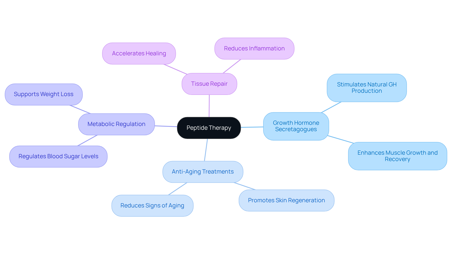 This mindmap starts with peptide therapy at the center. Each branch represents a different application, showing how peptide therapy can help with growth hormone production, aging, metabolism, and tissue repair. Follow the branches to see how each application can support your health journey.