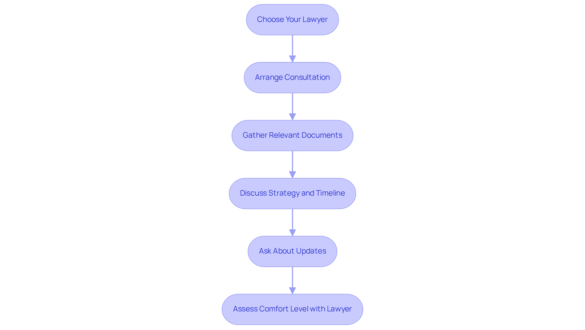 Follow the arrows to see the steps you need to take when consulting with your lawyer. Each box represents an important action to ensure you have a productive meeting.