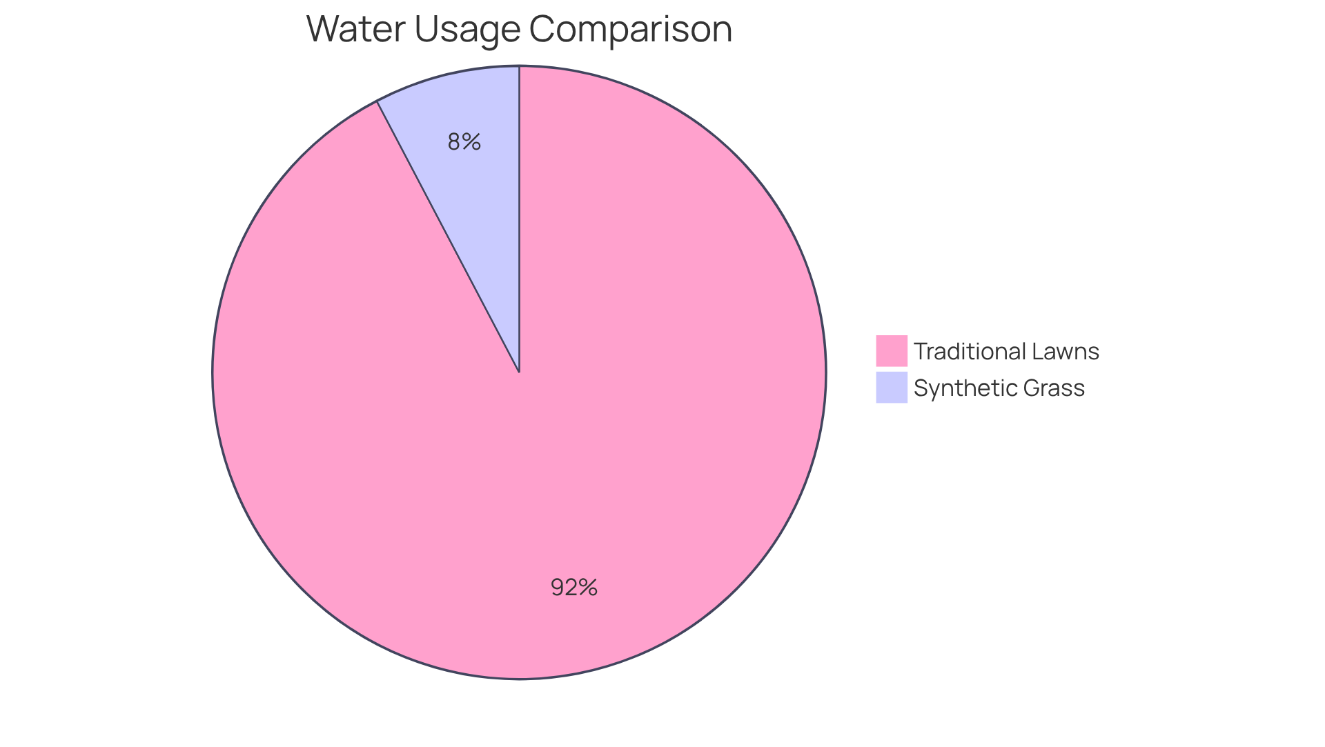 The green slice shows how much water synthetic grass uses, while the brown slice represents the high water consumption of traditional lawns. The bigger the slice, the more water is used!