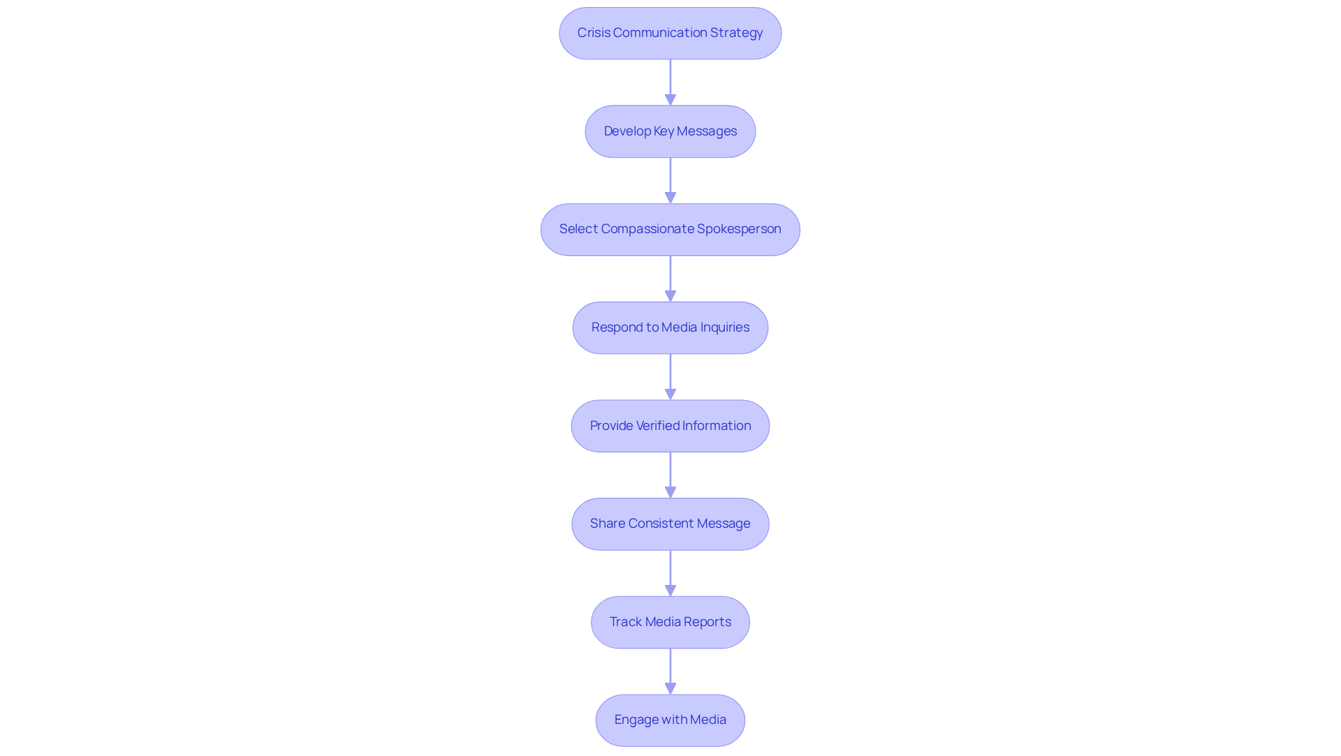 This flowchart outlines the steps to manage media and public relations during a crisis. Each box represents a key action to take, and the arrows show how these actions connect. Follow the flow to understand how to effectively communicate and support victims while maintaining public trust.