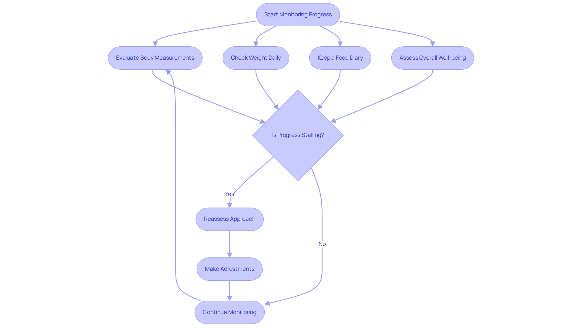 This flowchart guides you through the process of tracking your weight loss journey. Start at the top and follow the arrows to see what steps to take. If you find you're not making progress, the chart shows you how to reassess and make necessary changes.