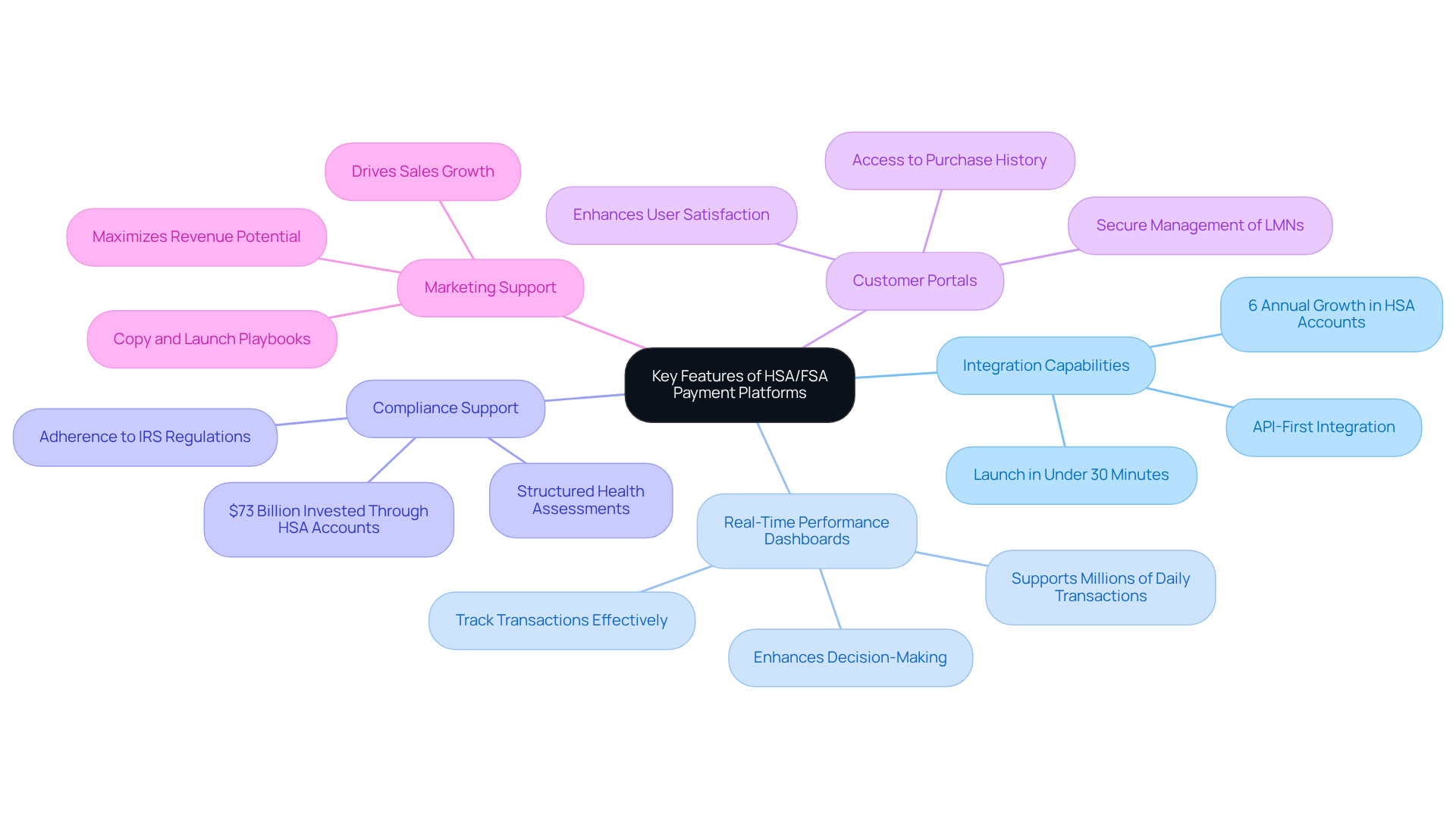 The central node represents the main topic, while each branch highlights a key feature. Follow the branches to explore the benefits and details of each feature, making it easy to understand how they contribute to the effectiveness of HSA/FSA payment platforms. The central node represents the main topic, while each branch highlights a key feature. Follow the branches to explore the benefits and details of each feature, making it easy to understand how they contribute to the effectiveness of HSA/FSA payment platforms.