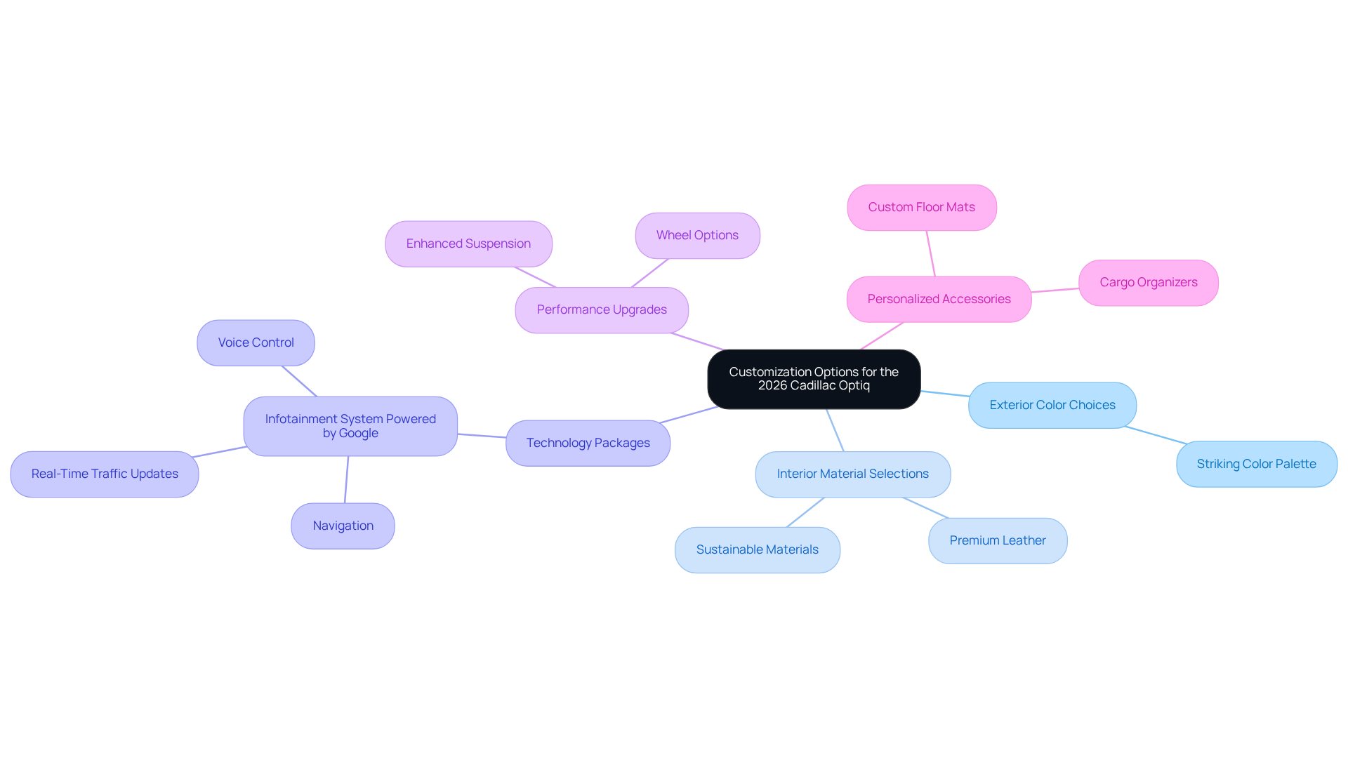 This mindmap shows the various ways you can customize the 2026 Cadillac Optiq. Start at the center with the main theme of customization, then follow the branches to explore different categories like colors, materials, and technology. Each branch leads to specific options, helping you see how you can personalize your luxury SUV. This mindmap shows the various ways you can customize the 2026 Cadillac Optiq. Start at the center with the main theme of customization, then follow the branches to explore different categories like colors, materials, and technology. Each branch leads to specific options, helping you see how you can personalize your luxury SUV.