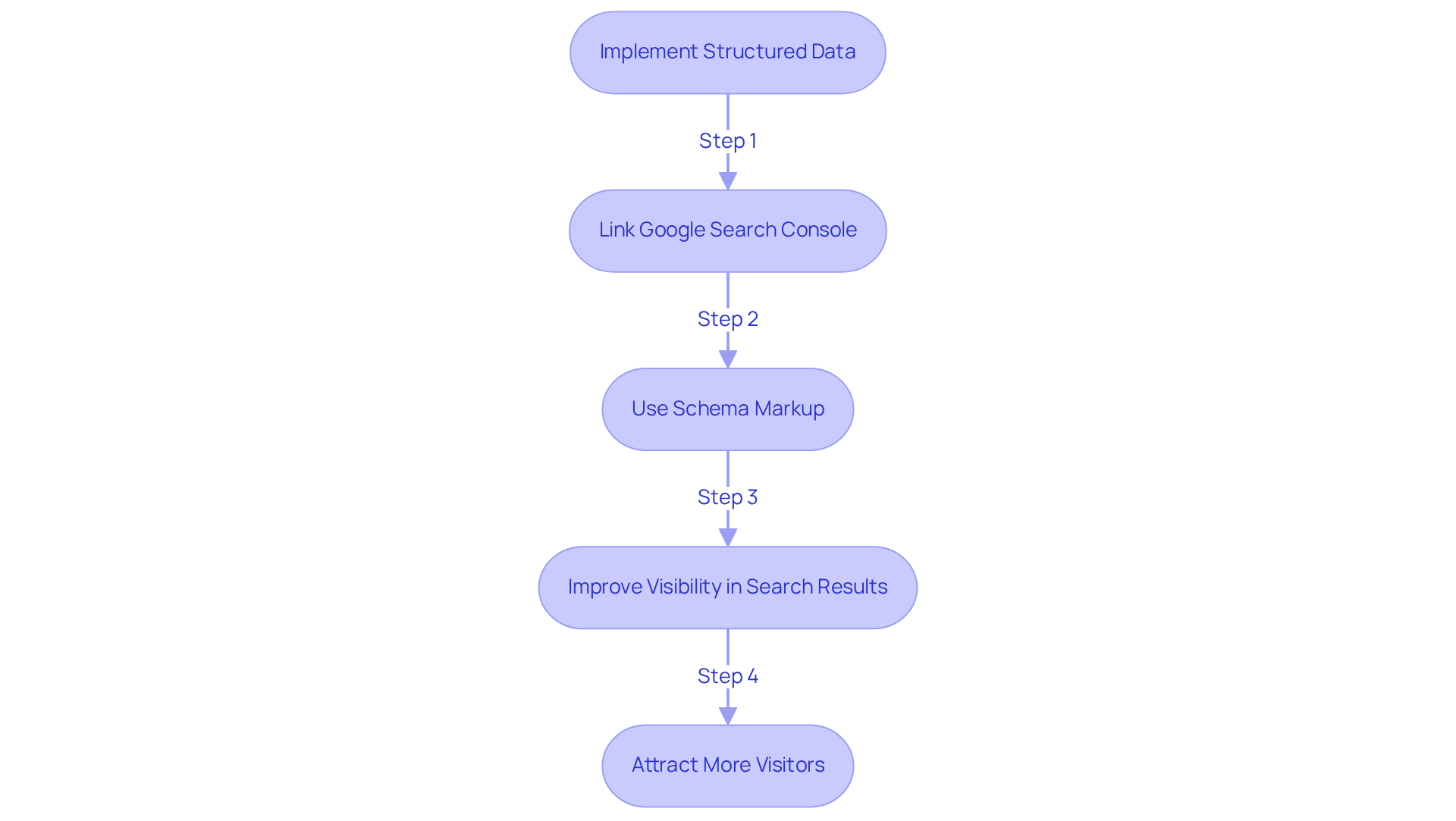 Each step in the flowchart represents an action you can take to enhance your online visibility. Follow the arrows to see how each action leads to attracting more visitors to your website. Each step in the flowchart represents an action you can take to enhance your online visibility. Follow the arrows to see how each action leads to attracting more visitors to your website.