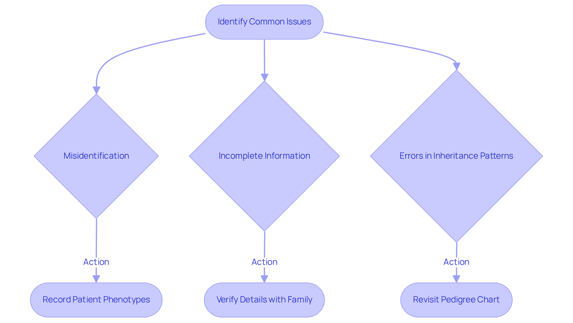 Follow the flow from identifying issues to the actions you can take. Each step shows how to address specific challenges in lineage analysis.