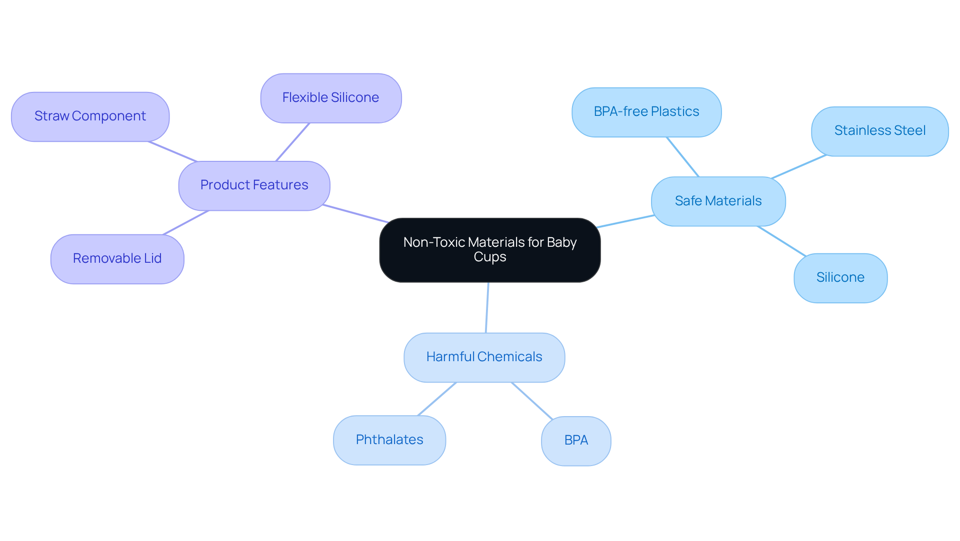 This mindmap helps you see the connections between safe materials, harmful chemicals, and product features for baby cups. Start at the center and explore each branch to understand how to make safe choices for your child's health.