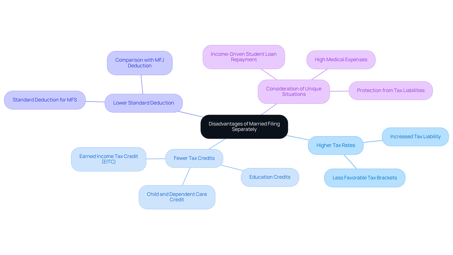 The center represents the main topic: the downsides of filing separately. Follow the branches to see specific issues like higher rates and lost credits — each sub-point provides details on how these factors can affect your finances.