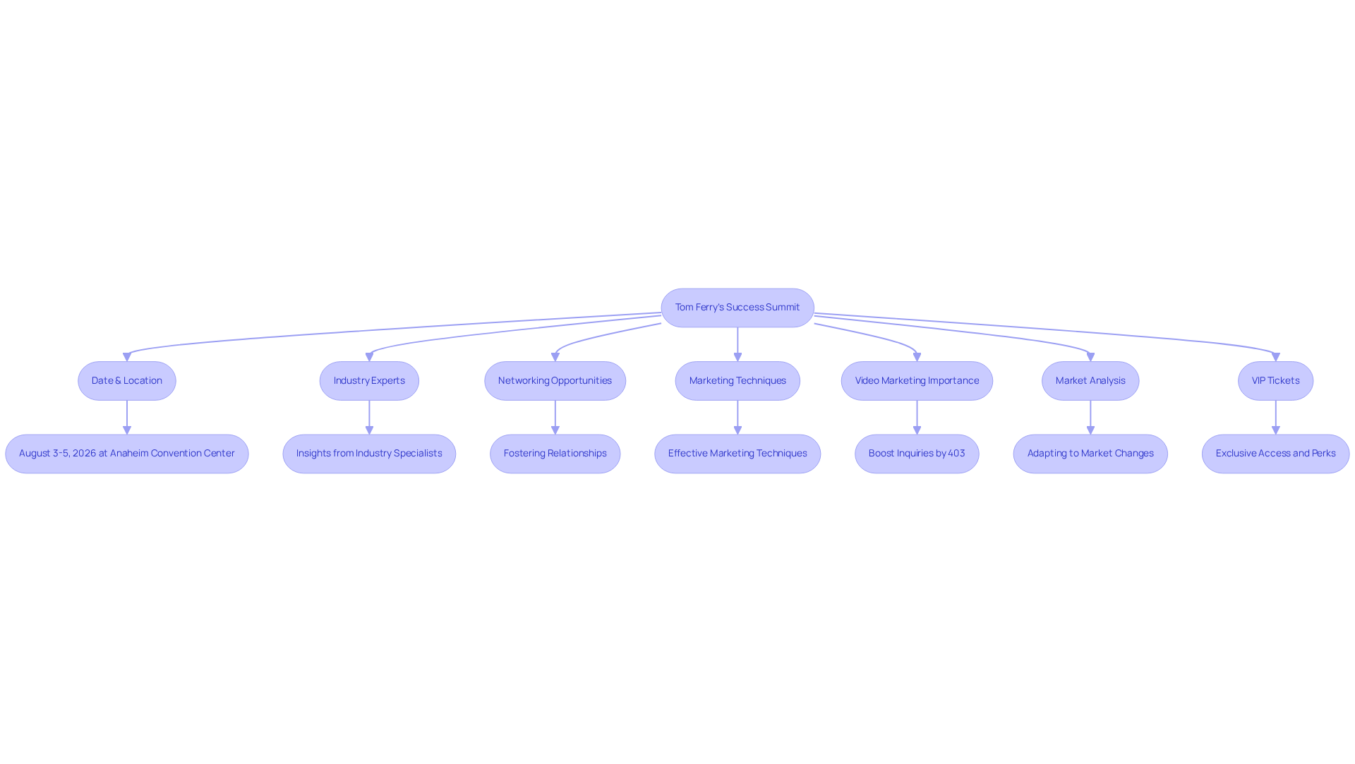 This flowchart outlines the key components of Tom Ferry's Success Summit. Each box represents an important aspect of the event, and the arrows show how these elements connect to provide a comprehensive learning and networking experience for attendees.