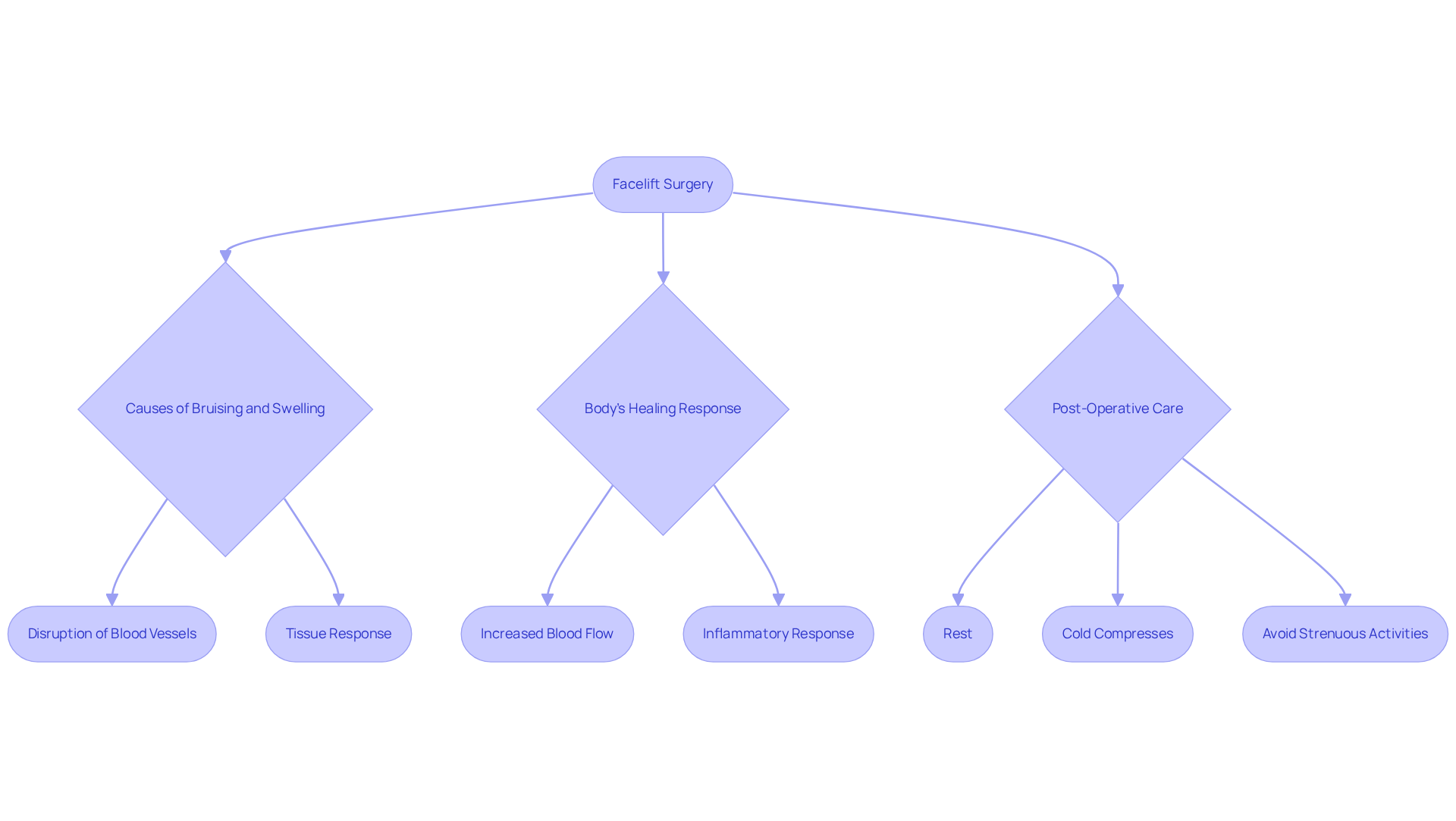 Follow the arrows to understand how the facelift surgery leads to bruising and swelling, how your body responds, and what you can do to aid your recovery.