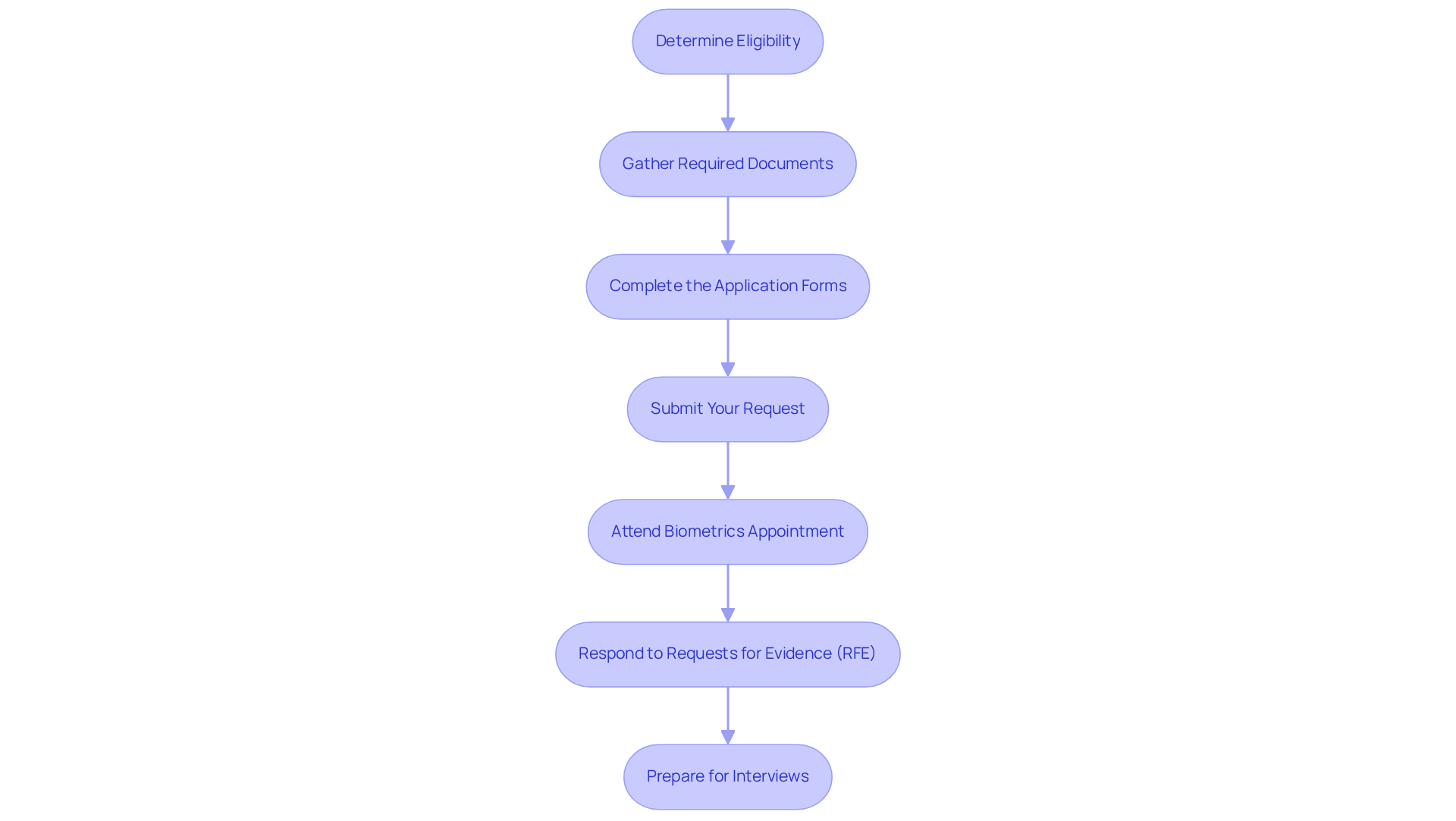 Each box represents a step you need to take in the immigration application process. Follow the arrows to see the order in which you should complete these steps to ensure a smooth application experience. Each box represents a step you need to take in the immigration application process. Follow the arrows to see the order in which you should complete these steps to ensure a smooth application experience.