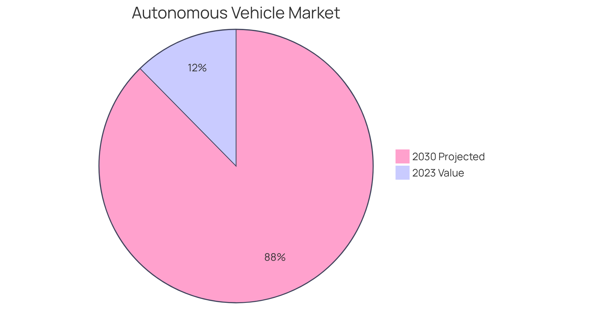 This pie chart shows the current and projected market value of autonomous vehicles. The larger slice represents the anticipated growth by 2030, highlighting the expansion potential in the logistics sector.