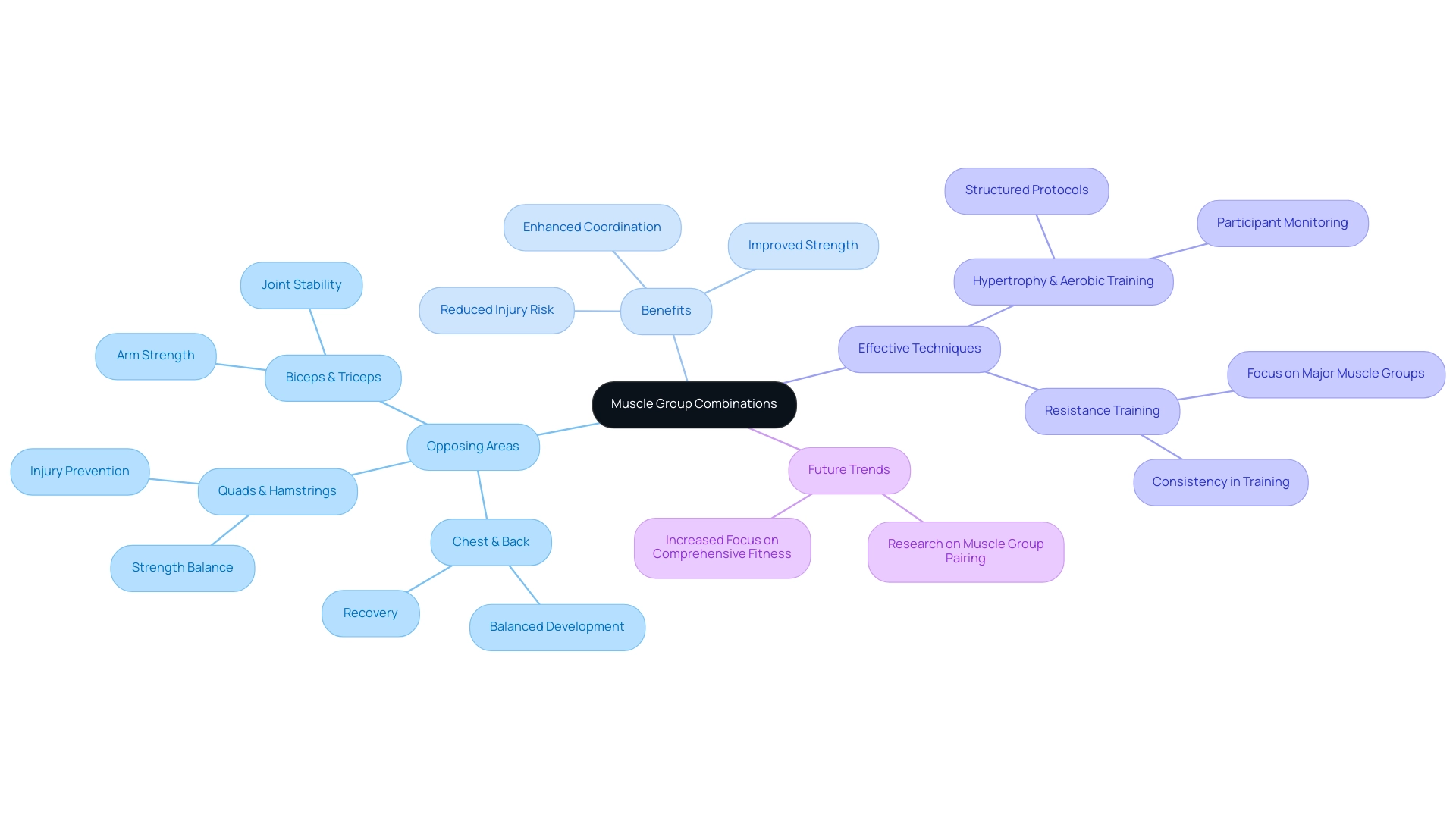 The central node represents the main concept of muscle group combinations, with branches illustrating various categories and their specific combinations and benefits.