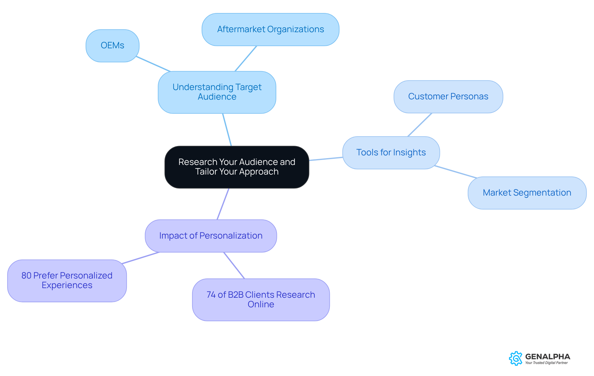 This mindmap illustrates how understanding your audience can enhance B2B sales. Start at the center with the main idea, then explore the branches that show different tools and strategies to connect with your audience effectively. Each branch highlights important insights that can help you tailor your approach.