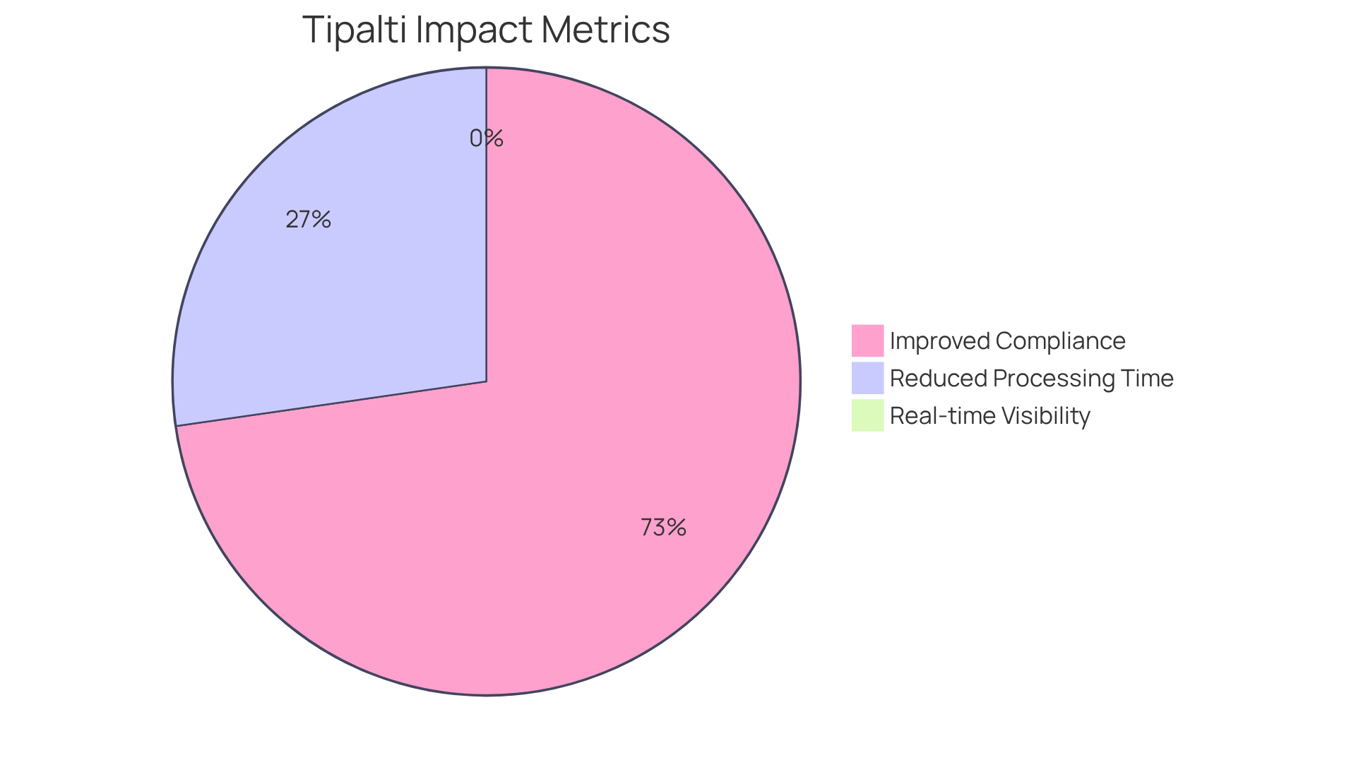Each segment shows the percentage of healthcare organizations that reported improvements in that area - the larger the segment, the more significant the impact.
