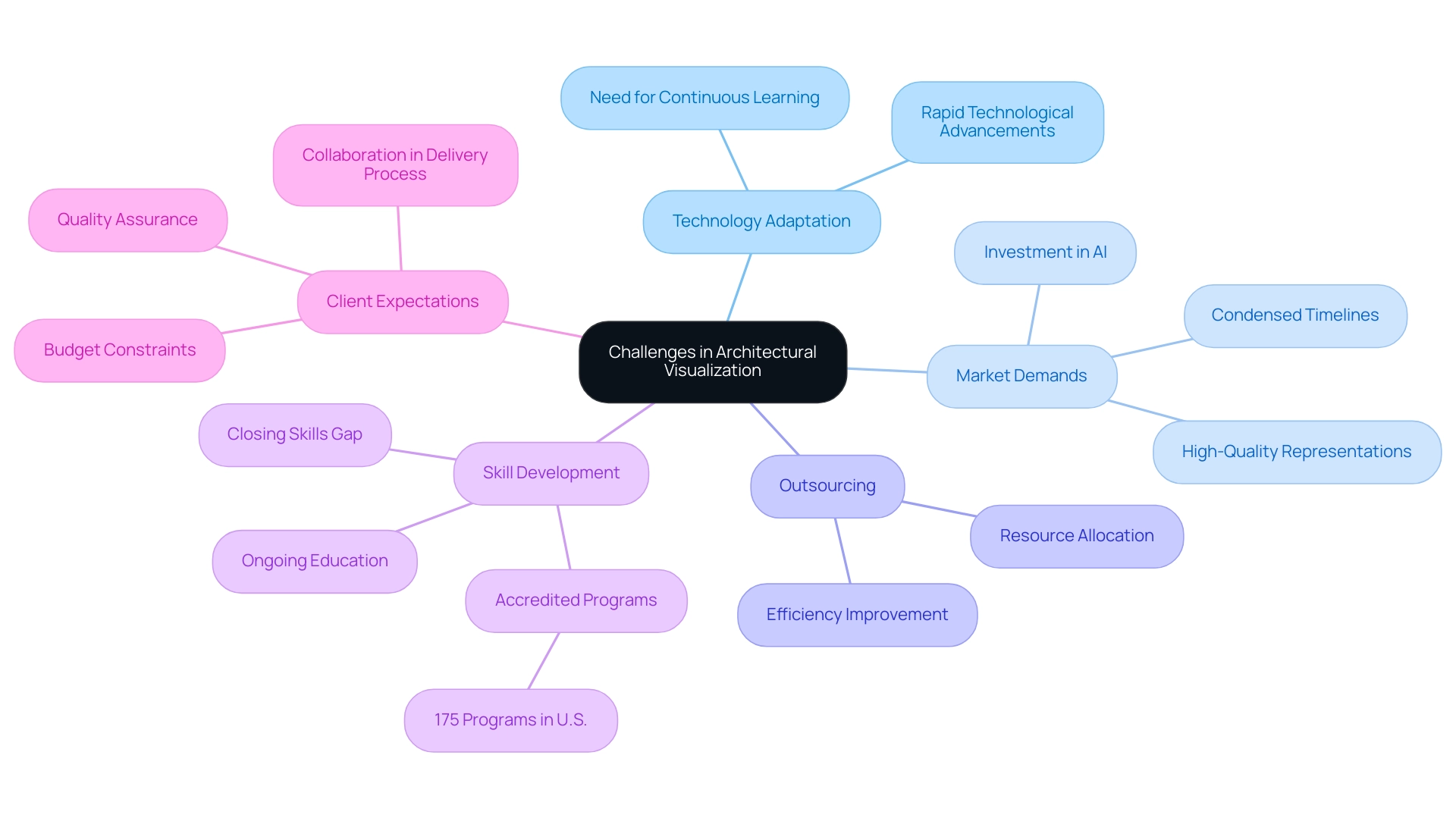 The central node represents the overarching challenges, with branches detailing specific areas and sub-branches explaining challenges and strategies related to each area.