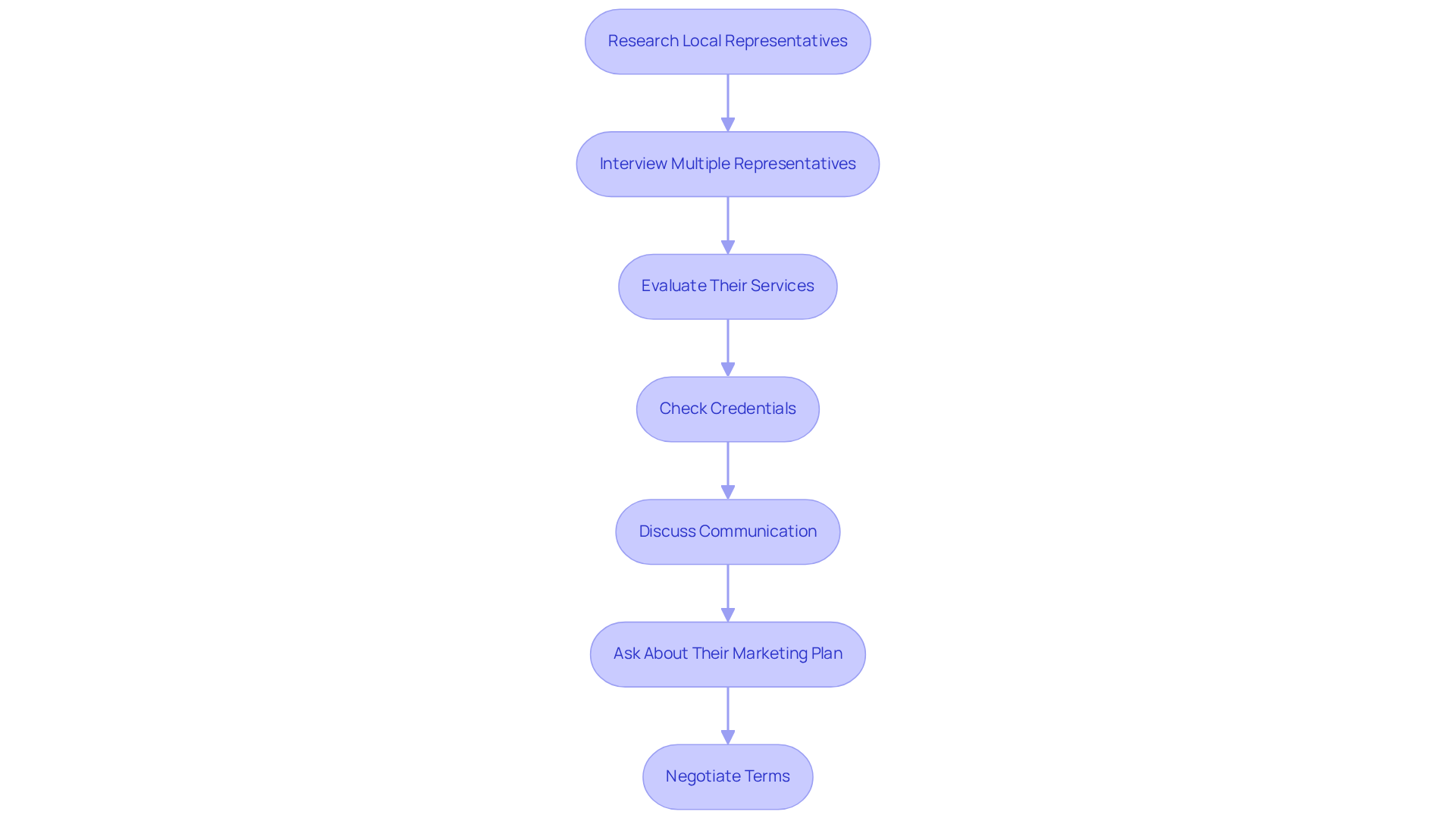 Each box represents a step in the process of choosing a listing agent. Follow the arrows to see how each step connects to the next, guiding you through the selection process.