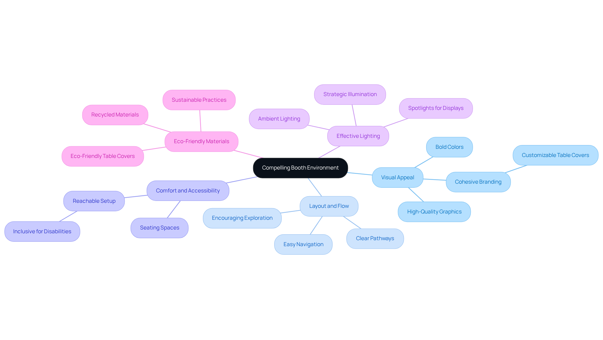 The central node represents the main goal of creating an engaging booth. Each branch highlights a key element that contributes to this goal, with further details available in the sub-branches.