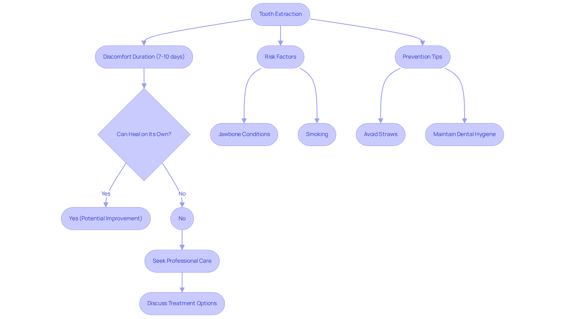 This flowchart guides you through the recovery process after a tooth extraction. Start at the top with the extraction, follow the arrows to see how long discomfort lasts, whether it can heal on its own, and what to do if you experience complications. It also highlights risk factors and prevention tips to help you recover smoothly. This flowchart guides you through the recovery process after a tooth extraction. Start at the top with the extraction, follow the arrows to see how long discomfort lasts, whether it can heal on its own, and what to do if you experience complications. It also highlights risk factors and prevention tips to help you recover smoothly.