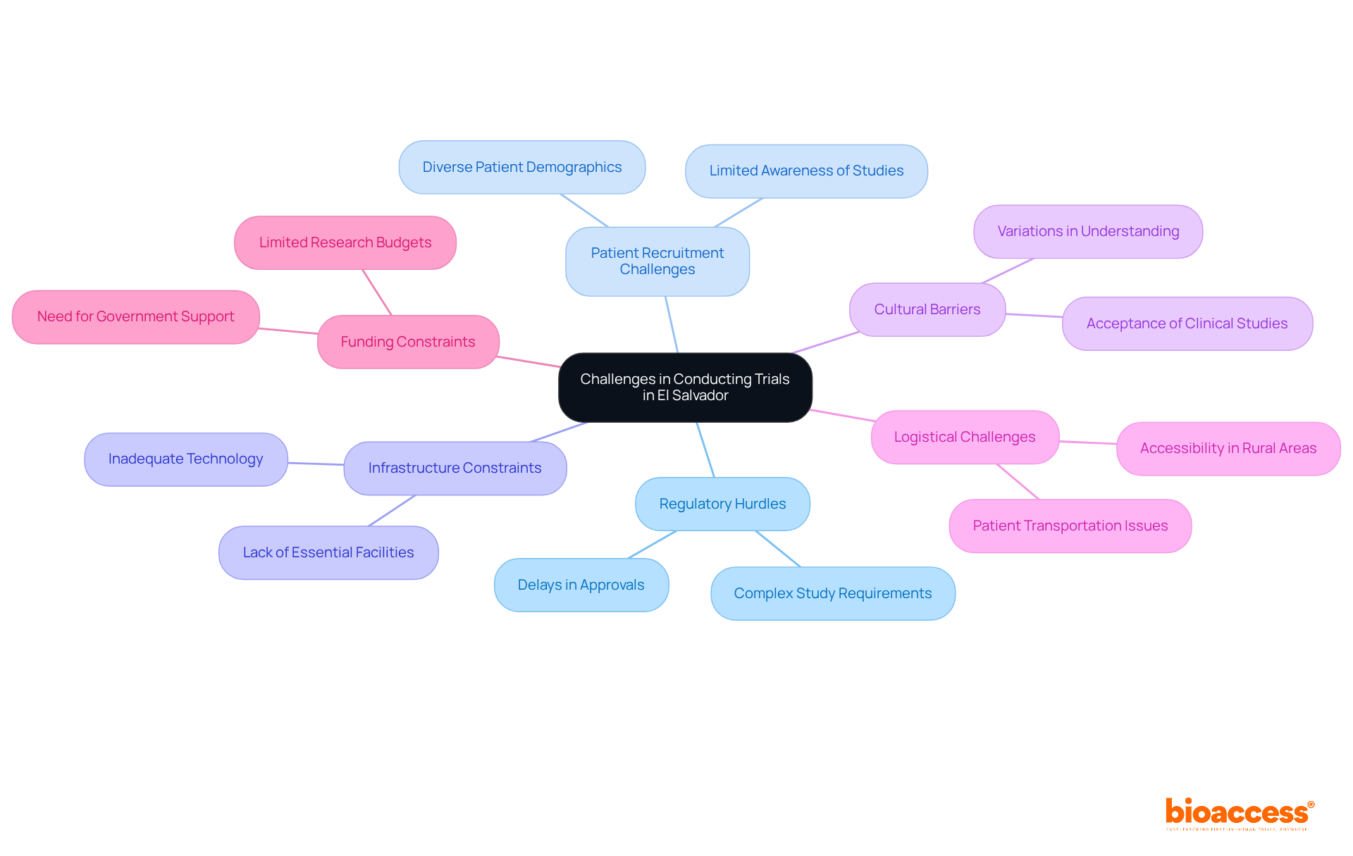 This mindmap starts with the main topic in the center and branches out to show various challenges faced in clinical trials. Each branch represents a specific challenge, and the sub-branches provide more details about those challenges. This layout helps you see how each issue connects to the overall theme of conducting trials.