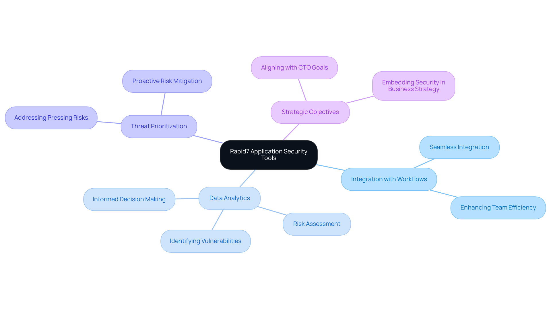 The central node represents Rapid7's tools, while the branches show how these tools connect to various aspects of application security, helping you see the bigger picture of how they enhance security measures.