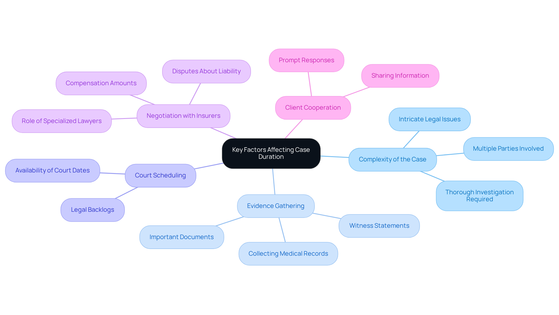 This mindmap starts with the main theme in the center and branches out to show the different factors that can affect how long a case takes. Each branch represents a key factor, and the sub-branches provide additional insights or tips related to that factor. This layout helps you see how everything connects and what to keep in mind during the process. This mindmap starts with the main theme in the center and branches out to show the different factors that can affect how long a case takes. Each branch represents a key factor, and the sub-branches provide additional insights or tips related to that factor. This layout helps you see how everything connects and what to keep in mind during the process.