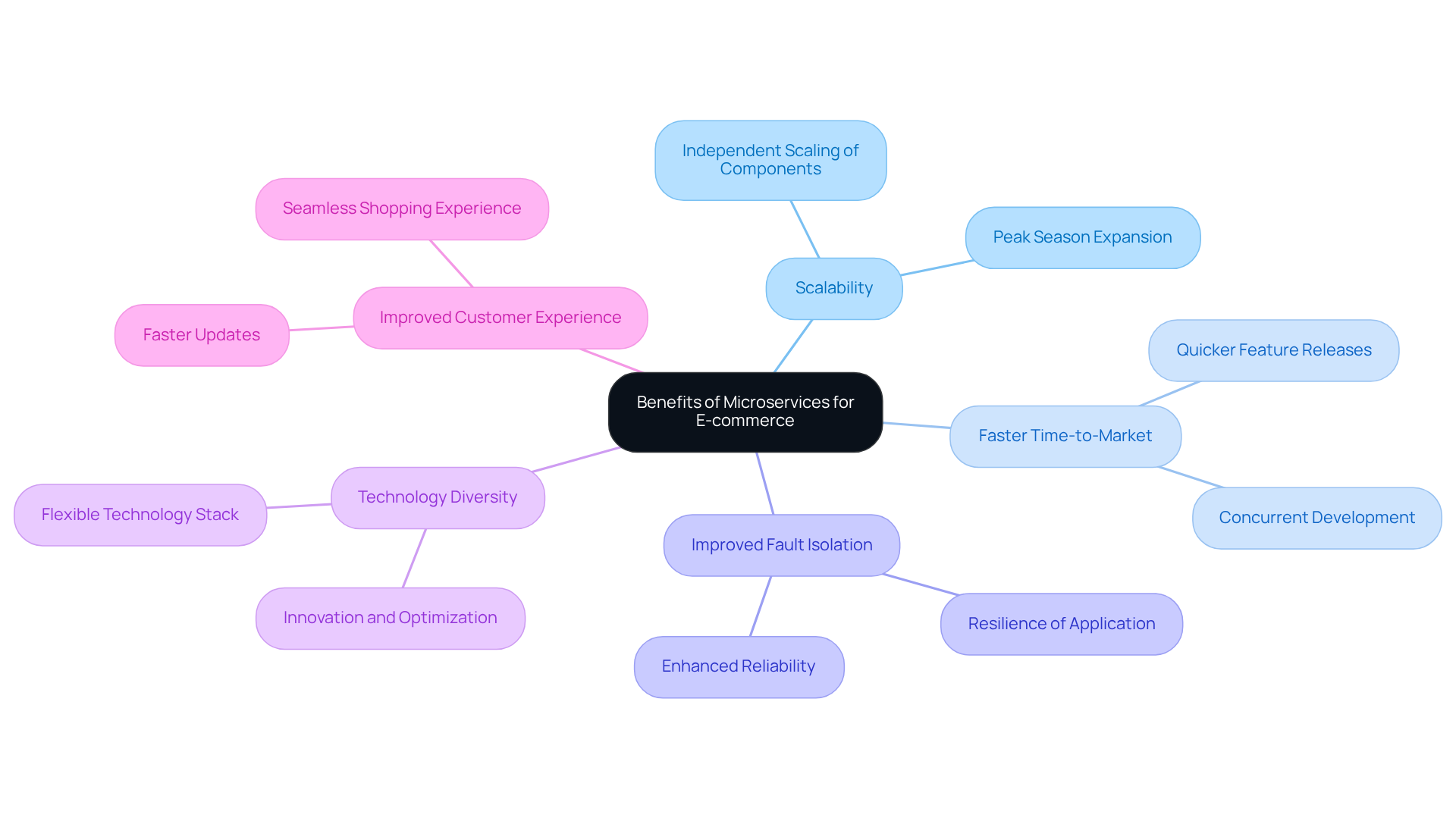 The central node represents the overall topic, while each branch highlights a specific benefit. You can explore each branch to understand how microservices enhance e-commerce operations. The central node represents the overall topic, while each branch highlights a specific benefit. You can explore each branch to understand how microservices enhance e-commerce operations.